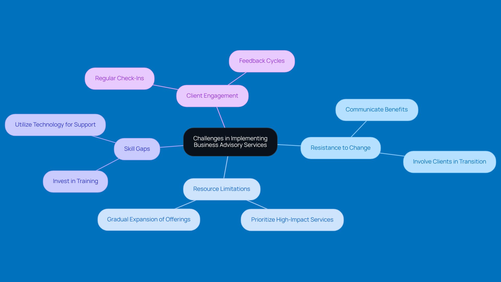 The center represents the main theme, while the branches show specific challenges. Each sub-branch provides insights or solutions related to that challenge, helping you understand how to tackle them effectively.