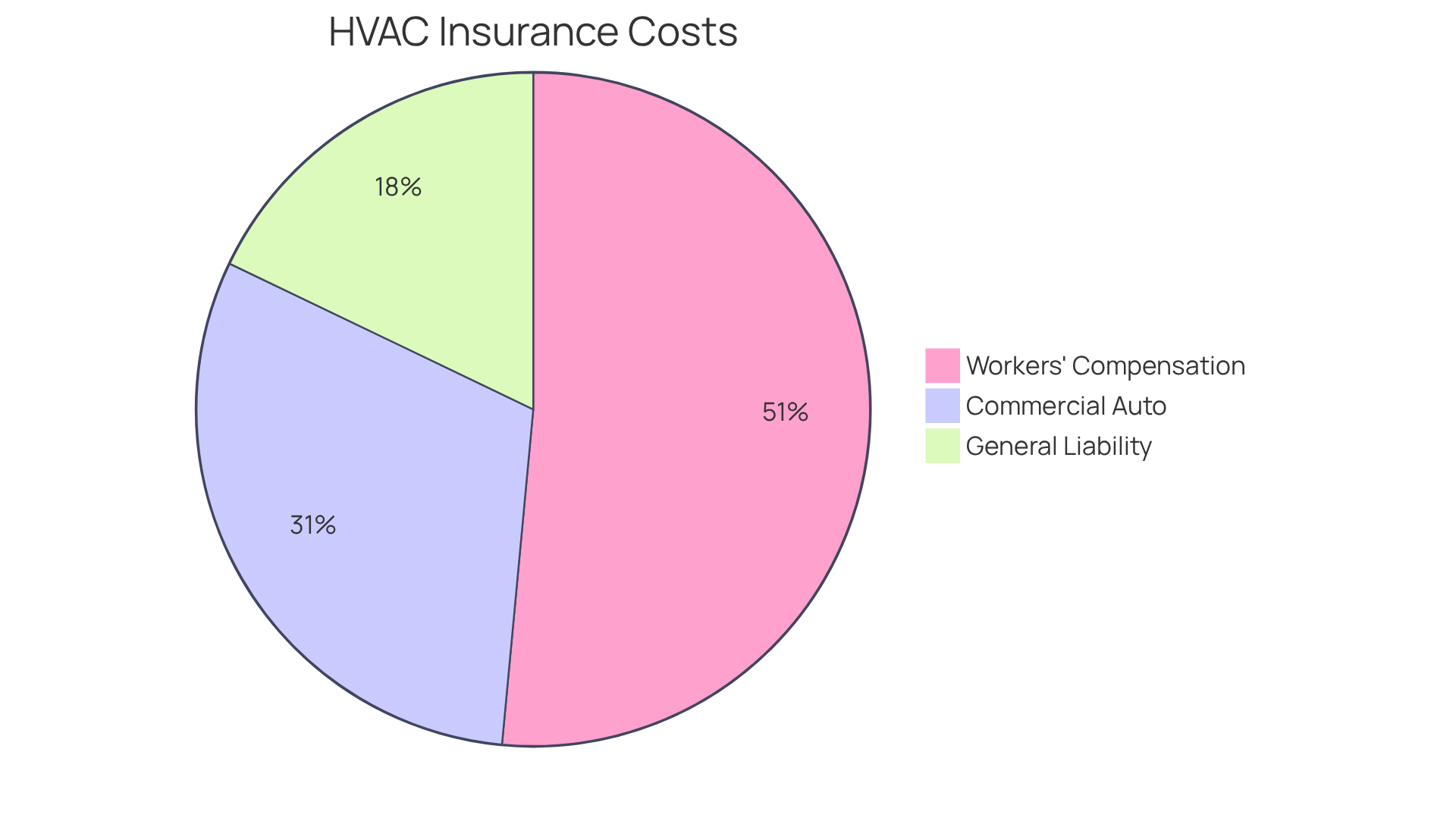 Each slice of the pie represents a type of insurance and its average cost. The bigger the slice, the more significant the investment in that insurance type.