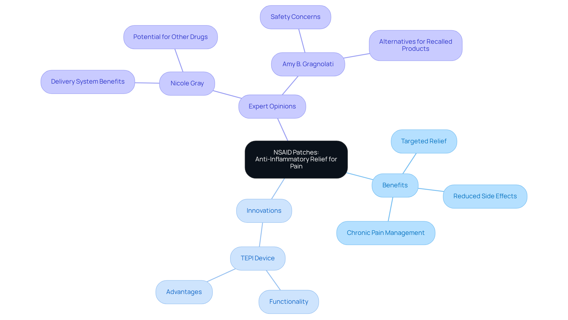 This mindmap starts with the main topic of NSAID patches in the center. Each branch represents a different aspect of NSAID applications, such as their benefits, recent innovations, and expert insights. Follow the branches to explore how these patches can help manage pain effectively. This mindmap starts with the main topic of NSAID patches in the center. Each branch represents a different aspect of NSAID applications, such as their benefits, recent innovations, and expert insights. Follow the branches to explore how these patches can help manage pain effectively.