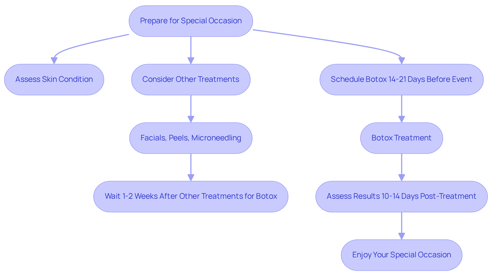 This flowchart guides you through the steps to prepare for Botox treatments before a special occasion. Follow the arrows to see how to assess your skin, schedule your injections, and consider other treatments to ensure you look your best. This flowchart guides you through the steps to prepare for Botox treatments before a special occasion. Follow the arrows to see how to assess your skin, schedule your injections, and consider other treatments to ensure you look your best.