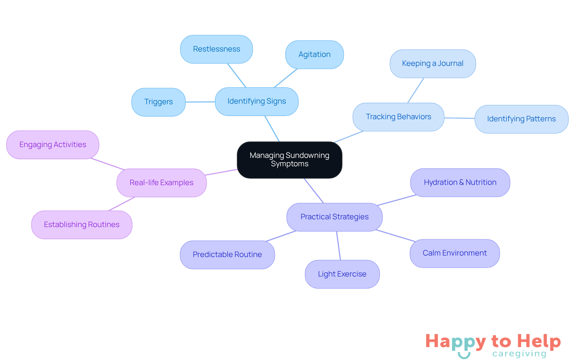 The central node represents the main topic, while the branches show different strategies and considerations for managing sundowning. Each color-coded branch helps you quickly identify related tips and examples.