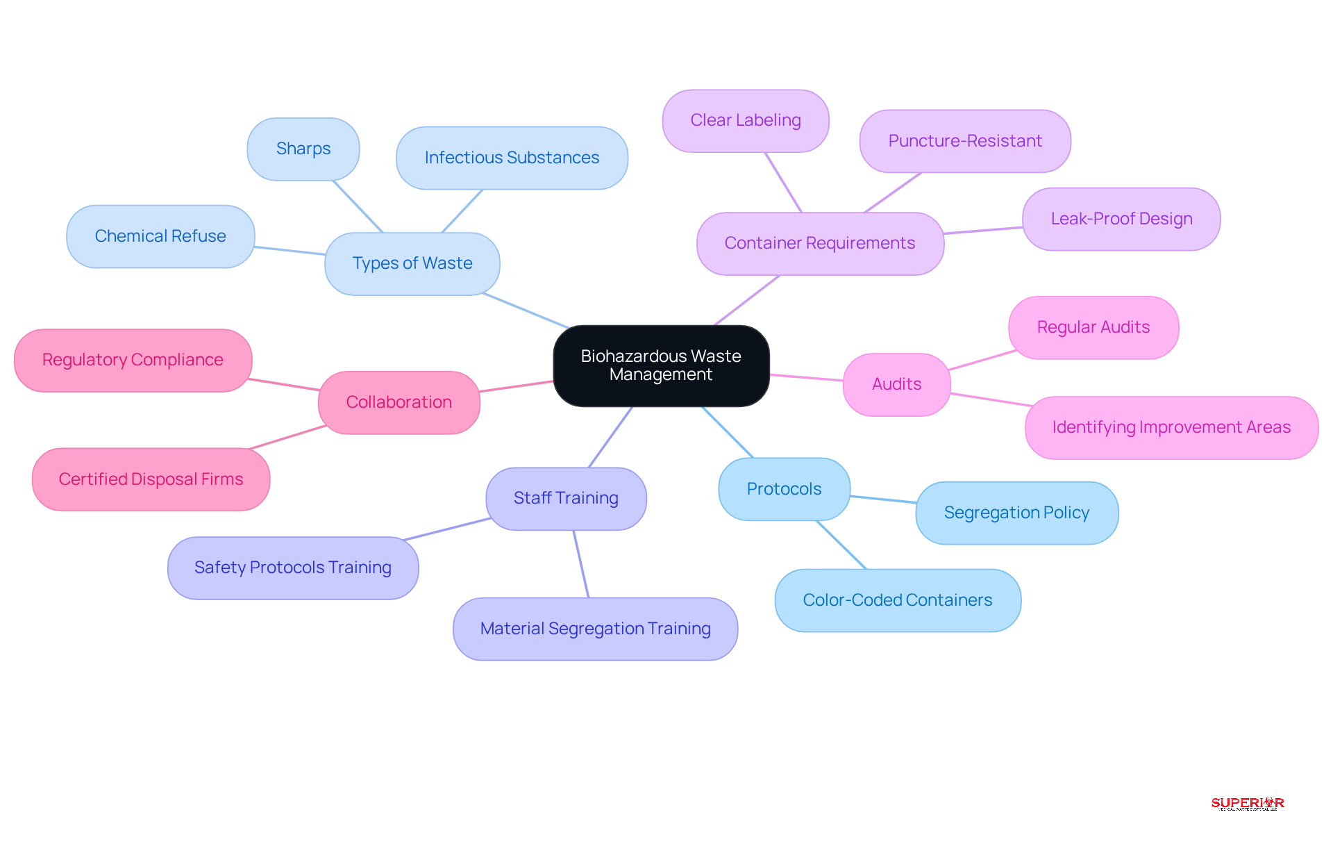 Start at the center with the main topic, then explore each branch to see the specific protocols and practices involved in managing biohazardous waste safely.