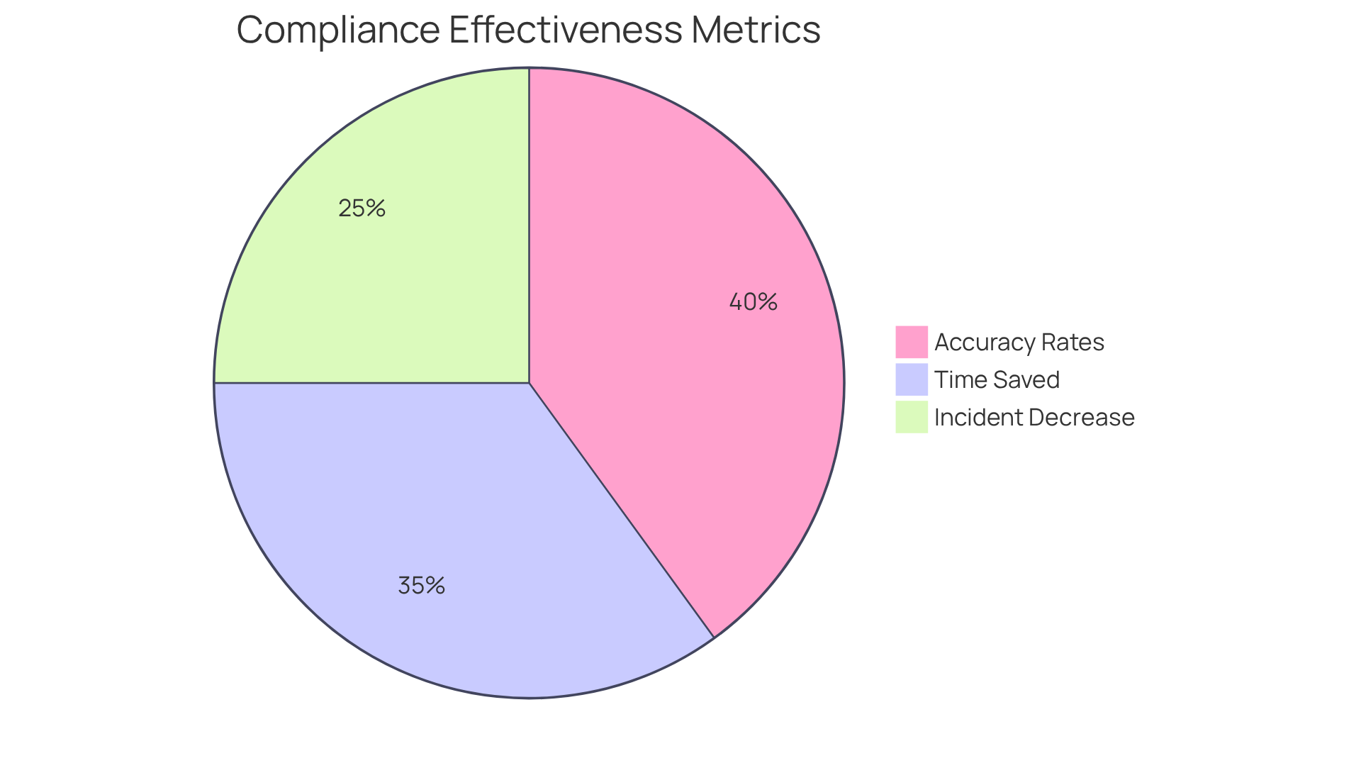 Each segment of the pie chart shows how much each metric contributes to the overall effectiveness of FairNow's compliance solutions. A larger segment means that metric is more significant in improving compliance efficiency.