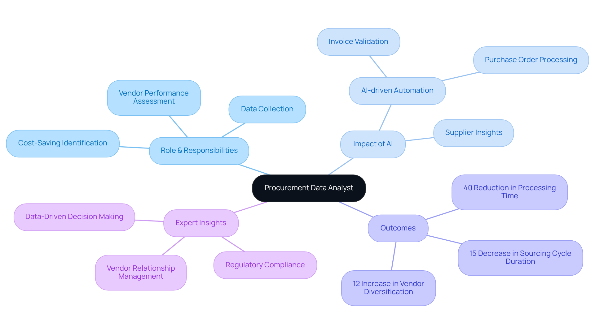 Understanding the Procurement Data Analyst Role and Its Importance ...