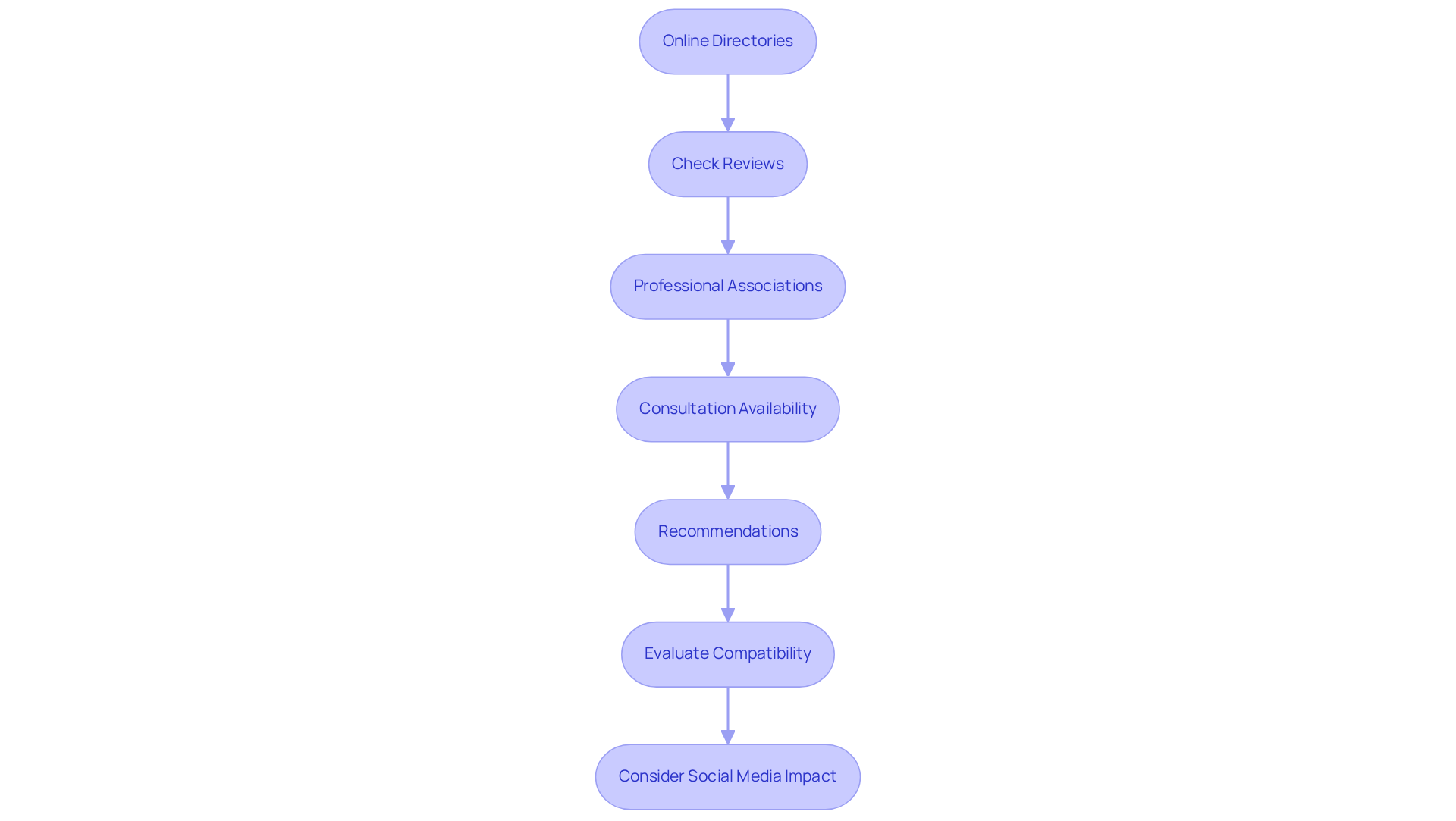 Each box represents a step you should take when looking for a family lawyer. Follow the arrows to see the order of steps, from searching online directories to considering your social media presence.