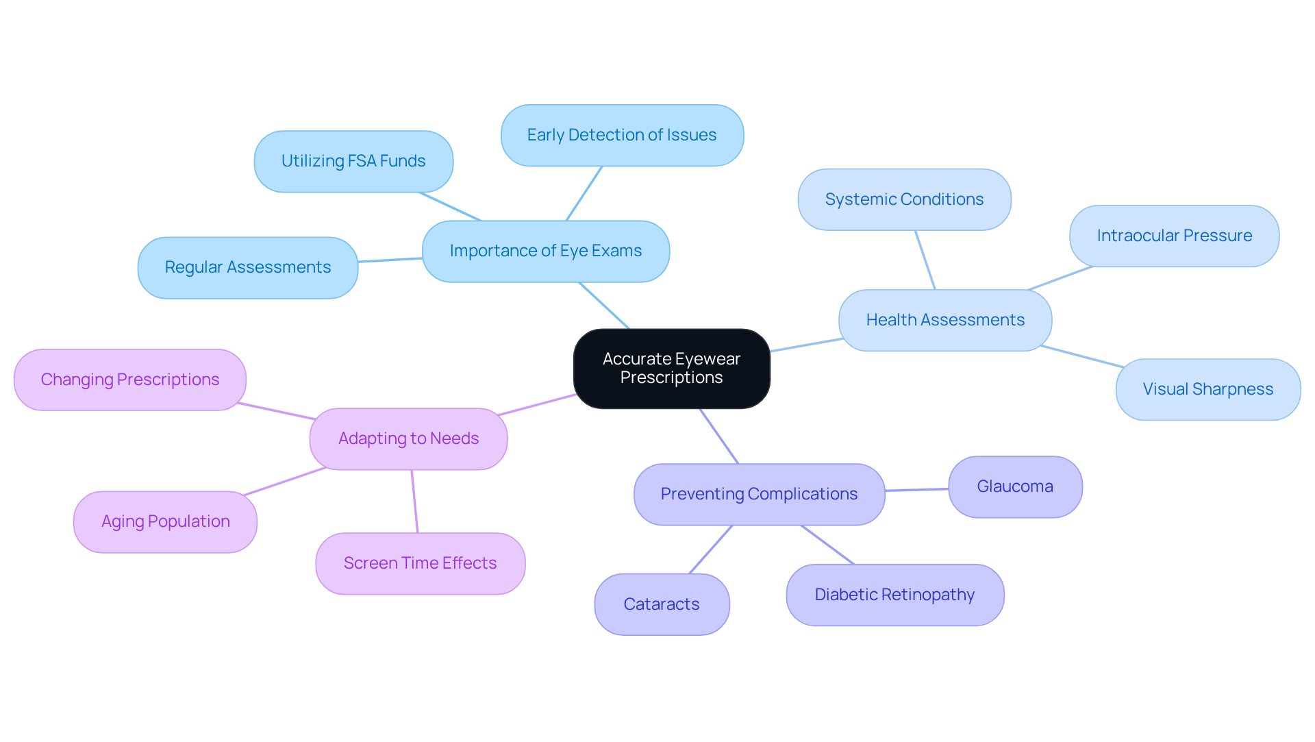 Start at the center with the main topic of accurate eyewear prescriptions, then explore the branches that show why eye exams are essential, including health assessments and adapting to changing vision needs.