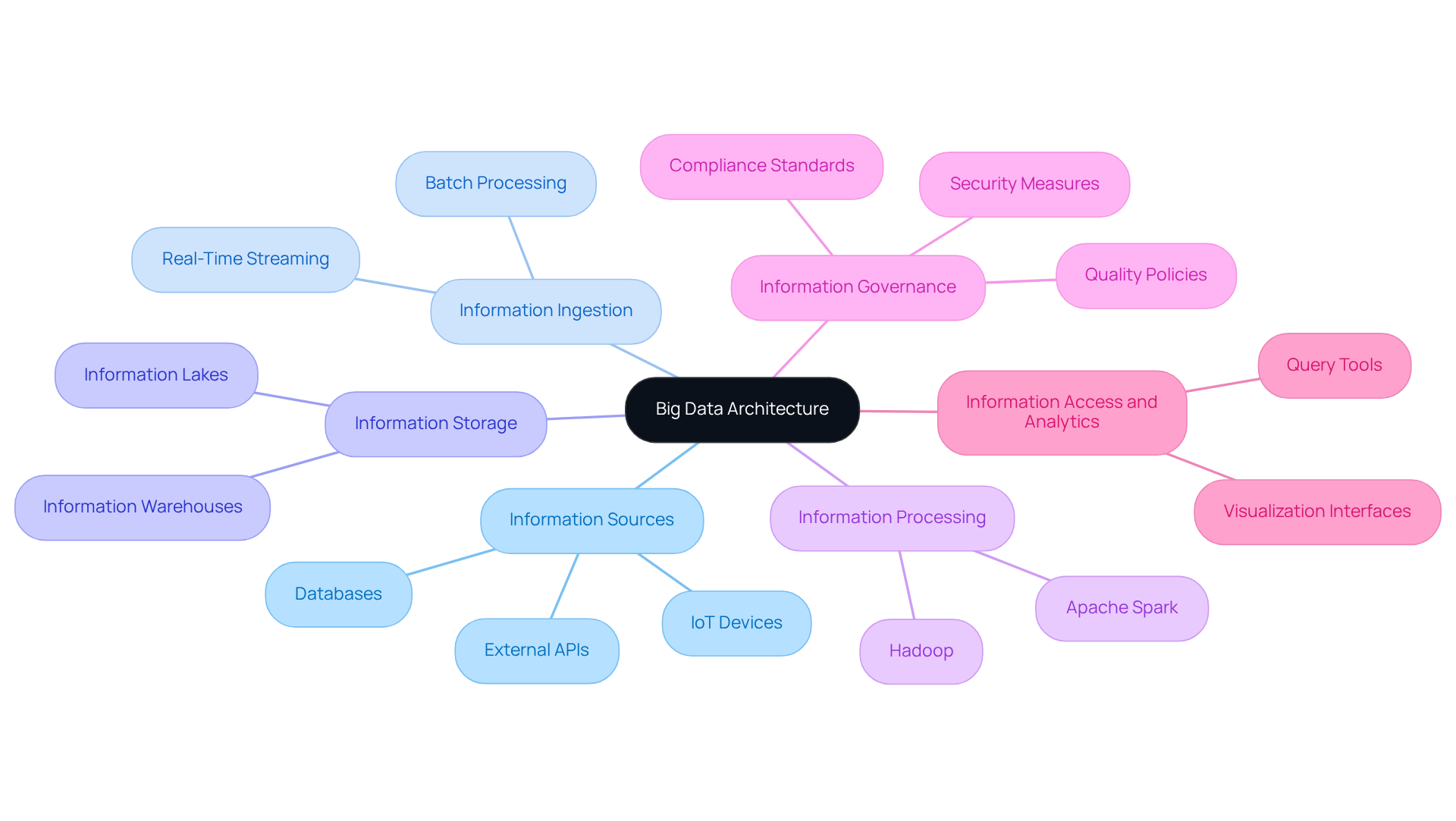 The central node represents the overall architecture, while each branch shows a key component. Explore each branch to understand the specific roles and importance of these components in building a big data platform.