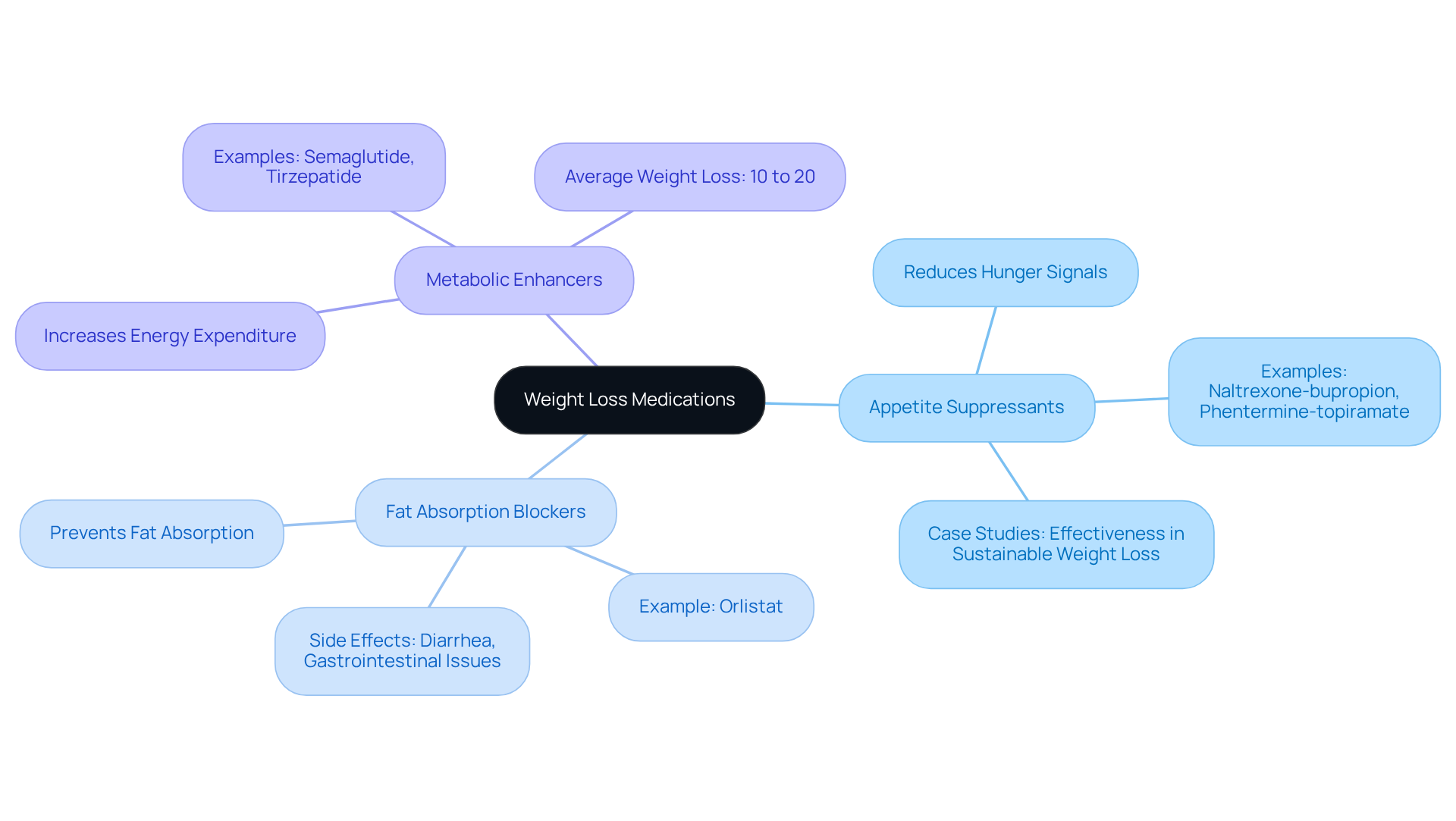 This mindmap illustrates the different types of weight loss medications. Start at the center with the main topic, then follow the branches to learn about each category and what they do. Each color represents a different type of medication, making it easy to see how they relate to weight loss. This mindmap illustrates the different types of weight loss medications. Start at the center with the main topic, then follow the branches to learn about each category and what they do. Each color represents a different type of medication, making it easy to see how they relate to weight loss.