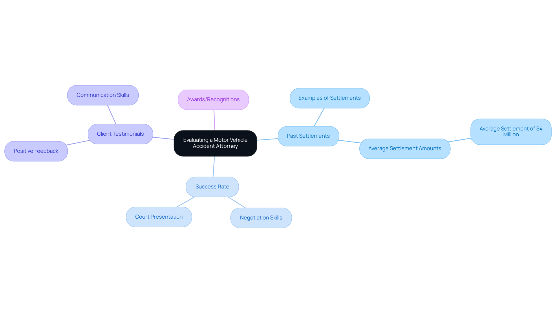 This mindmap helps you understand what to look for when choosing an attorney. Each branch represents a key factor: past settlements show their experience, success rates indicate their effectiveness, client testimonials reflect satisfaction, and awards highlight their recognition in the field. Follow the branches to see how these elements connect to help you make an informed decision.