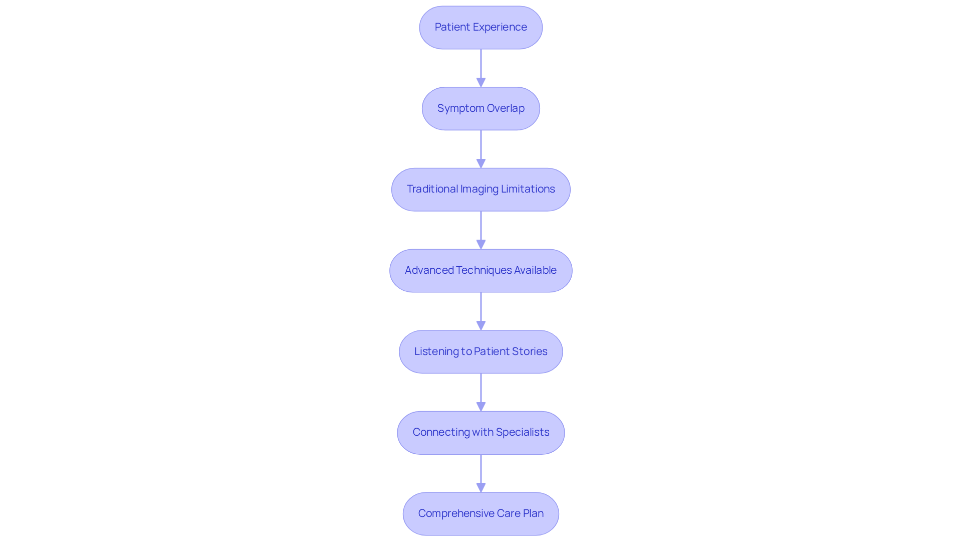 This flowchart illustrates the journey of diagnosing shin and hip pain. Each box represents a step in the process, showing how understanding symptoms leads to better care. Follow the arrows to see how each step connects to the next, guiding you through the complexities of diagnosis. This flowchart illustrates the journey of diagnosing shin and hip pain. Each box represents a step in the process, showing how understanding symptoms leads to better care. Follow the arrows to see how each step connects to the next, guiding you through the complexities of diagnosis.