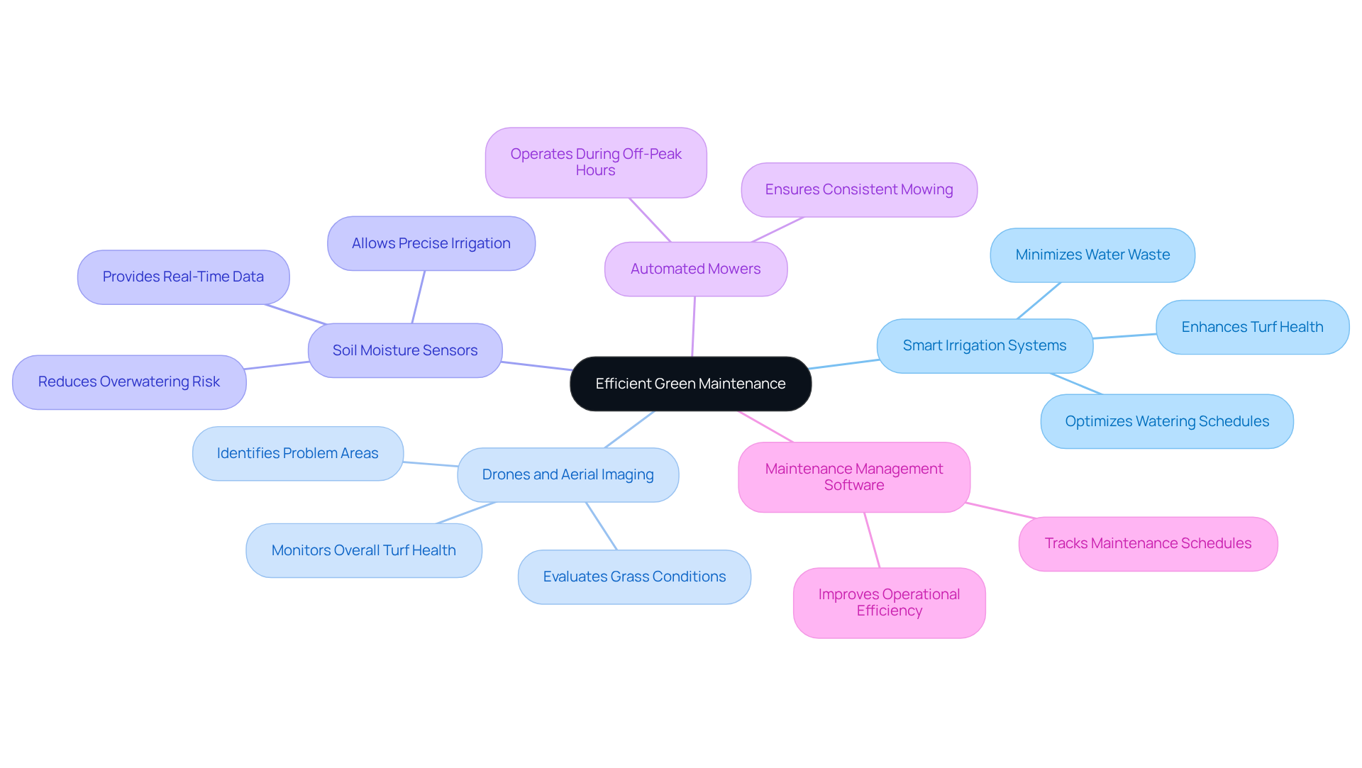 This mindmap shows how different technologies contribute to efficient green maintenance. Start at the center with the main idea, then follow the branches to see each technology and its benefits.