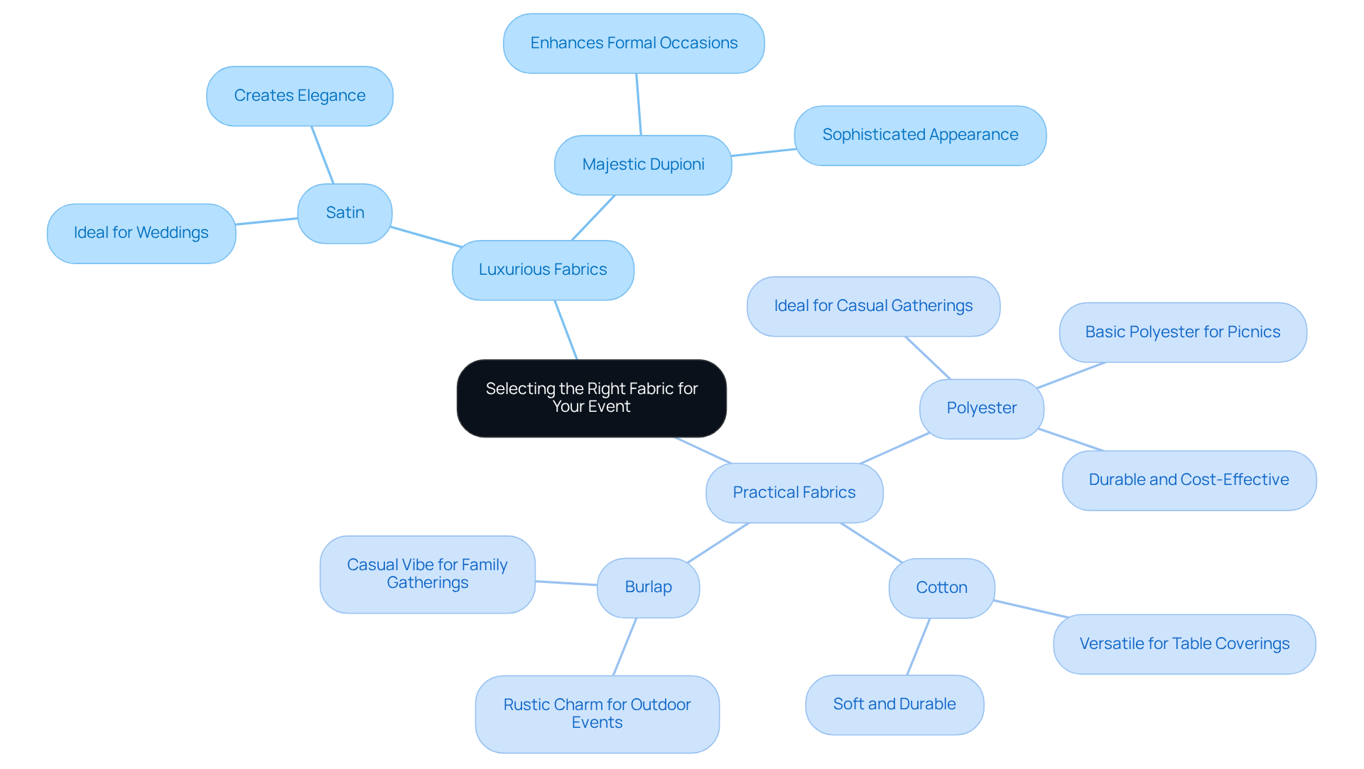 The central idea is about selecting fabrics for events. The branches show different types of fabrics and their uses. Luxurious fabrics are for formal occasions, while practical fabrics are for casual settings. Each example helps you visualize how to apply these choices.