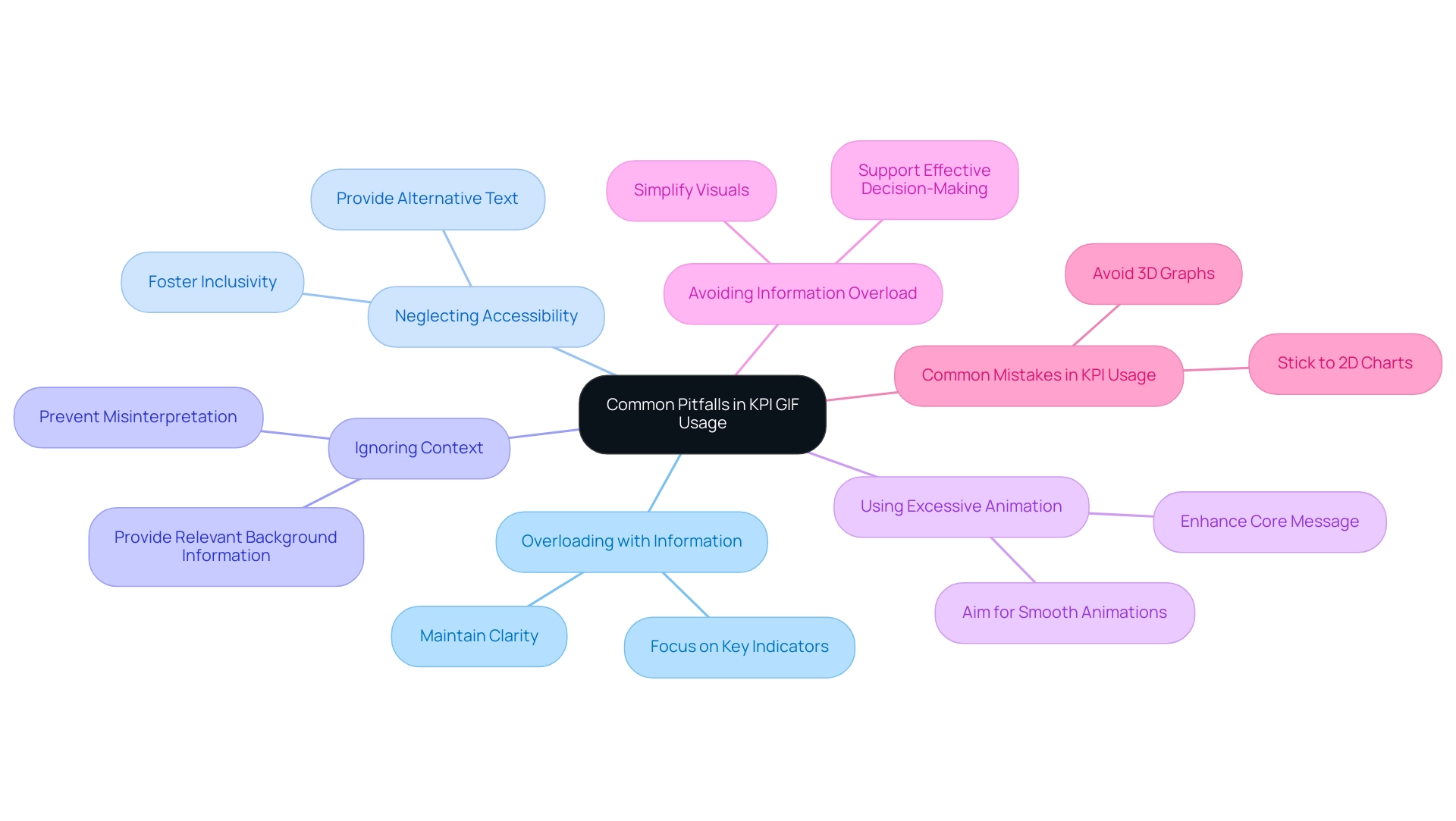 Each branch represents a common pitfall in KPI GIF usage, with sub-branches detailing solutions or recommendations for overcoming these issues.