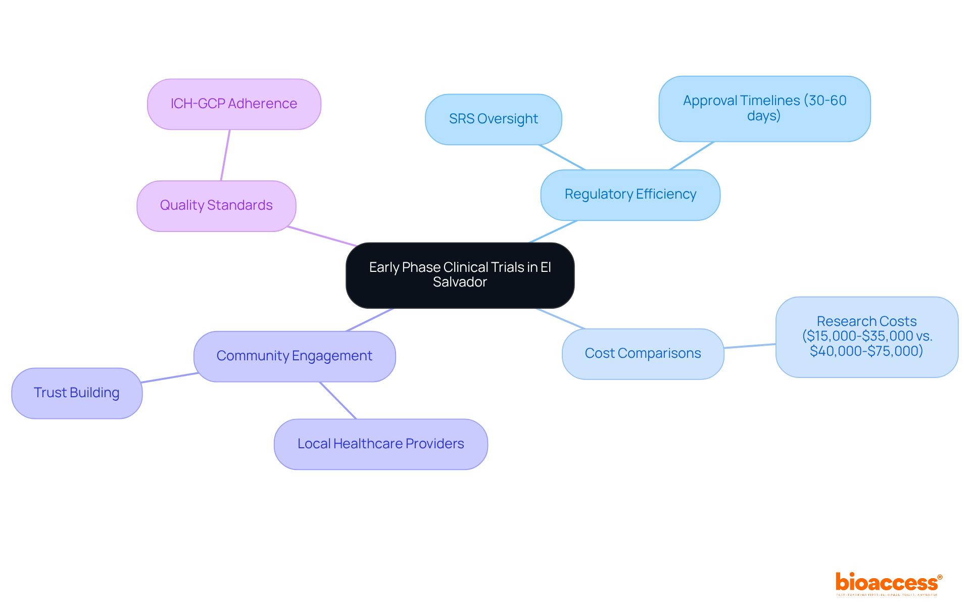 This mindmap starts with the central theme of early phase clinical trials and branches out into important areas that influence their success in El Salvador. Each branch represents a key factor, and the sub-branches provide more detailed insights. Follow the branches to understand how these elements connect and contribute to the overall landscape of clinical research in the region.