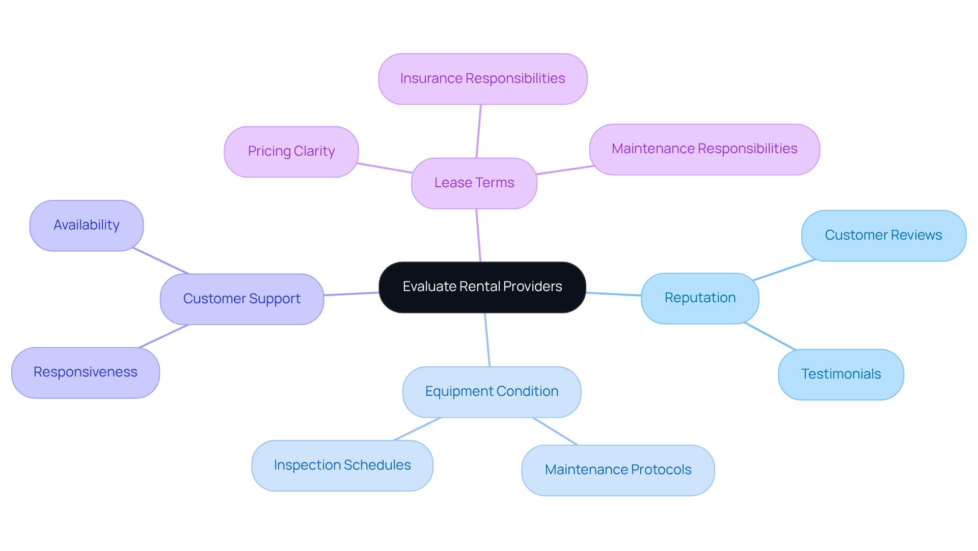 The center represents the main topic of evaluating rental providers. Each branch shows a key criterion to consider, with further details branching out to explain what to look for in each area. The center represents the main topic of evaluating rental providers. Each branch shows a key criterion to consider, with further details branching out to explain what to look for in each area.