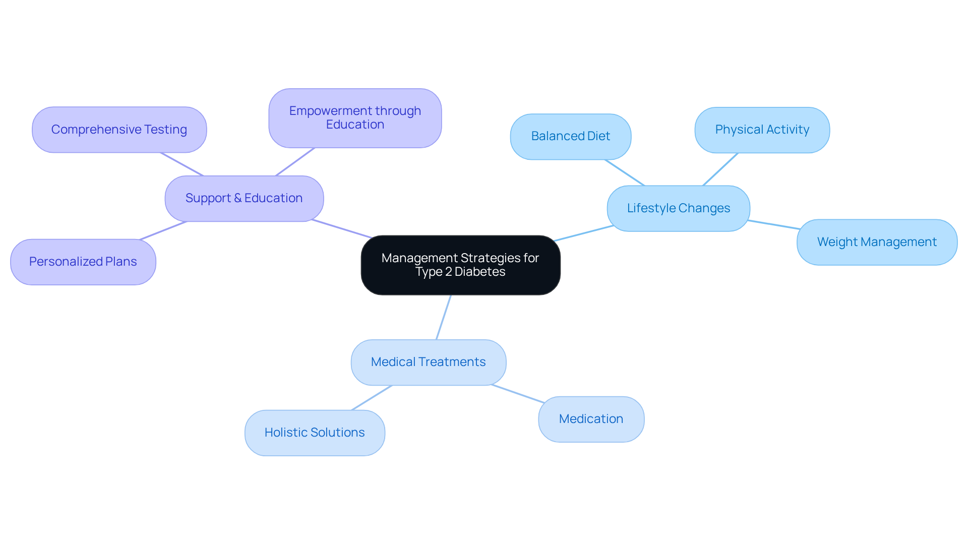 The central node represents the main topic, while the branches show different strategies for managing type 2 diabetes. Each color-coded branch breaks down further into specific actions or methods to provide a comprehensive overview of how to approach diabetes management. The central node represents the main topic, while the branches show different strategies for managing type 2 diabetes. Each color-coded branch breaks down further into specific actions or methods to provide a comprehensive overview of how to approach diabetes management.
