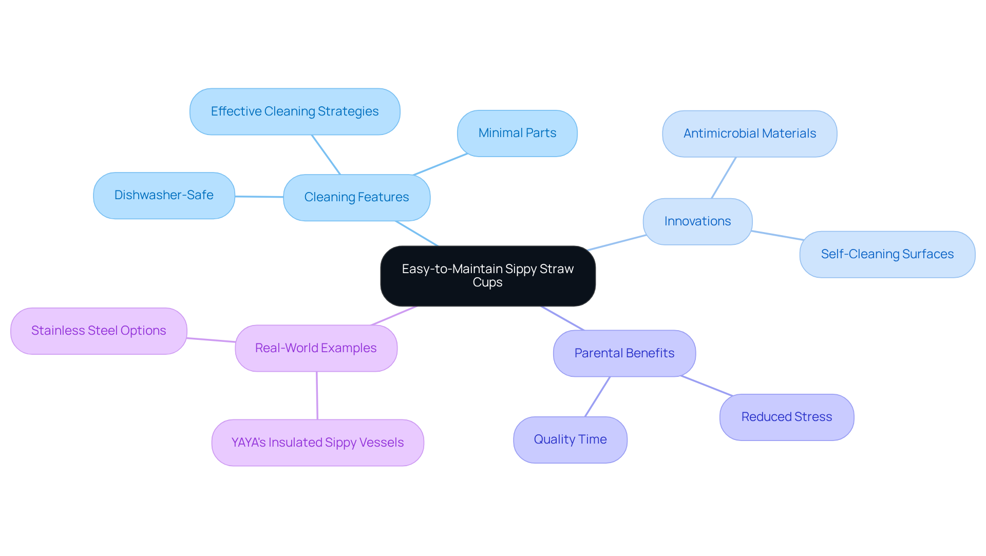 This mindmap starts with the main idea in the center and branches out to show related topics. Each branch represents a different aspect of sippy straw cups, helping you understand how they simplify cleaning and support parents and children.