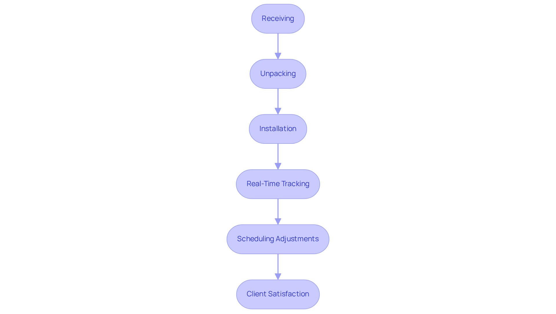 Follow the arrows to see how the process flows from receiving furniture to ensuring client satisfaction, with each box representing a crucial step along the way. Follow the arrows to see how the process flows from receiving furniture to ensuring client satisfaction, with each box representing a crucial step along the way.