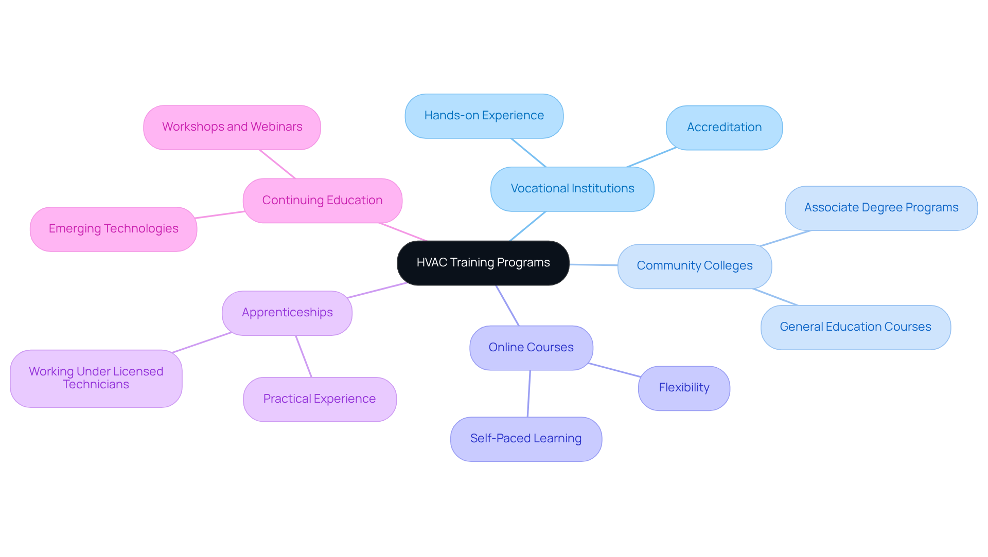 The center represents the overall goal of obtaining HVAC certification. Each branch shows a different educational pathway, helping you understand the options available and what each entails.