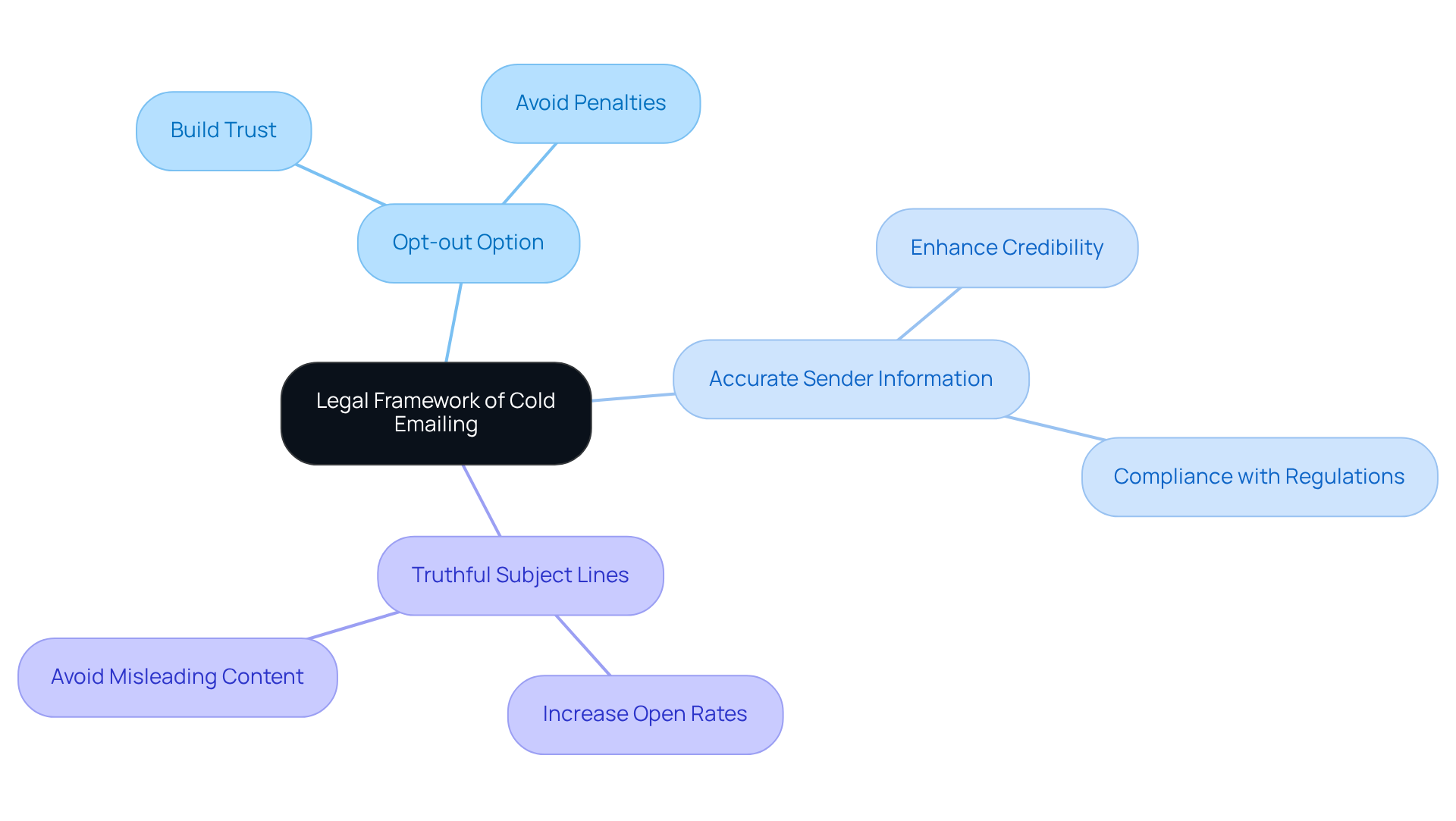The central node represents the main topic, while the branches show the key legal requirements. Each sub-branch explains why these requirements matter, helping you understand how to navigate cold emailing legally and effectively.
