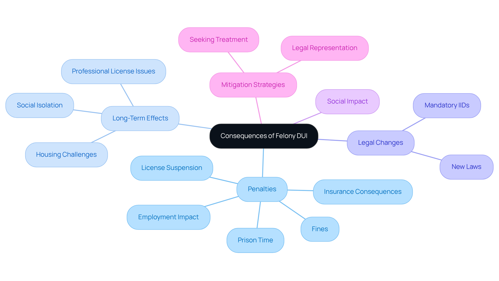 This mindmap illustrates the various consequences of a felony DUI conviction. Start at the center with the main topic, then follow the branches to explore penalties, long-term effects, legal changes, social impacts, and strategies for mitigation. Each branch represents a different aspect of the consequences, helping you understand the broader implications of a DUI conviction. This mindmap illustrates the various consequences of a felony DUI conviction. Start at the center with the main topic, then follow the branches to explore penalties, long-term effects, legal changes, social impacts, and strategies for mitigation. Each branch represents a different aspect of the consequences, helping you understand the broader implications of a DUI conviction.