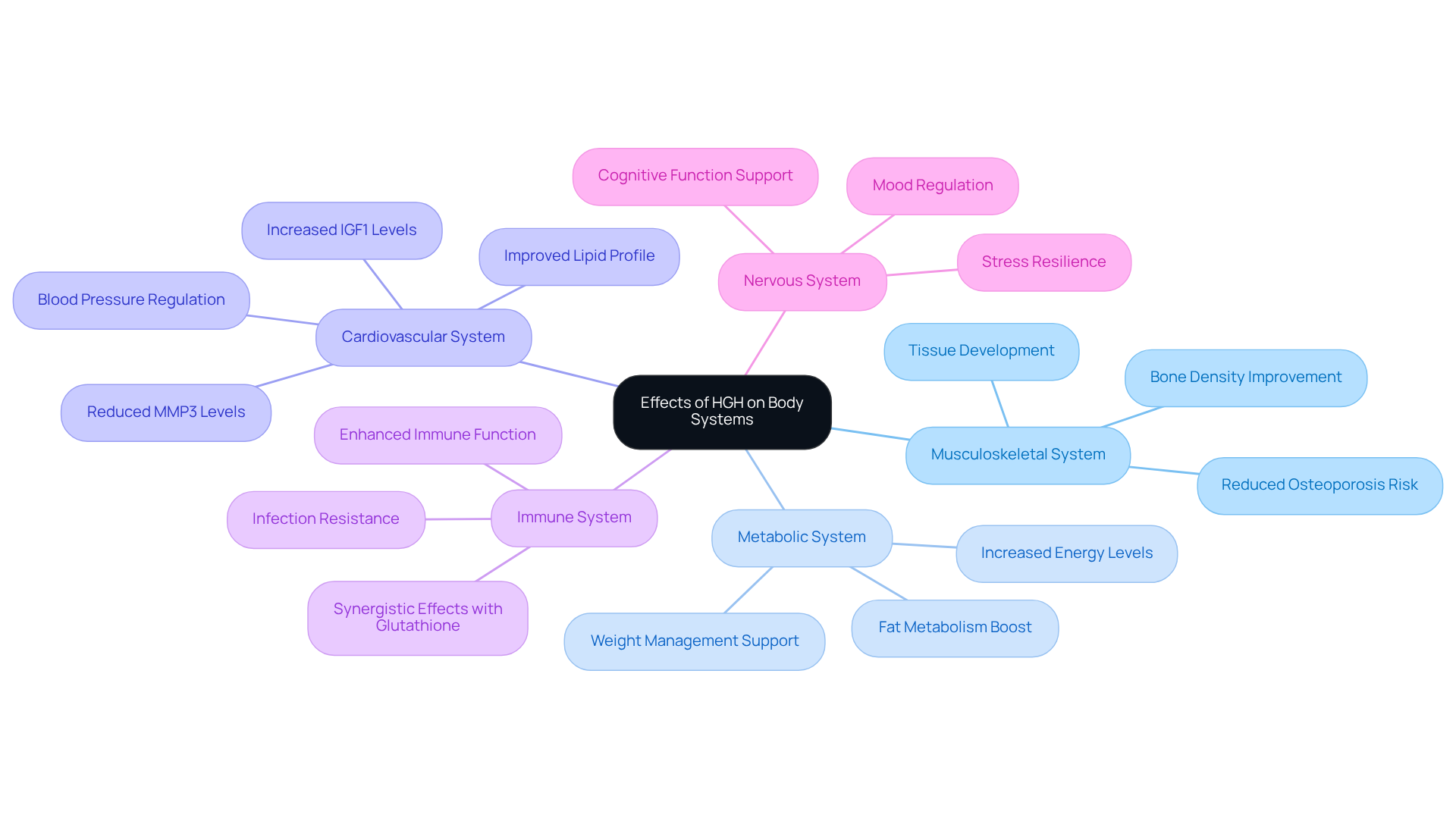 The central node represents HGH, and each branch shows a different body system it influences. The sub-branches highlight the specific benefits of HGH for each system, making it easy to understand how HGH contributes to overall health.