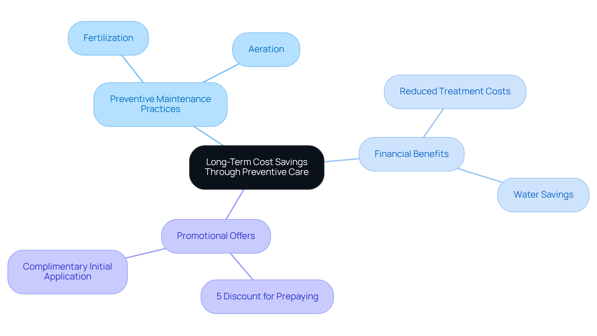 The center represents the main idea of cost savings through preventive care. Each branch shows related topics that contribute to this goal, helping you see how they connect and support homeowners in making informed decisions.