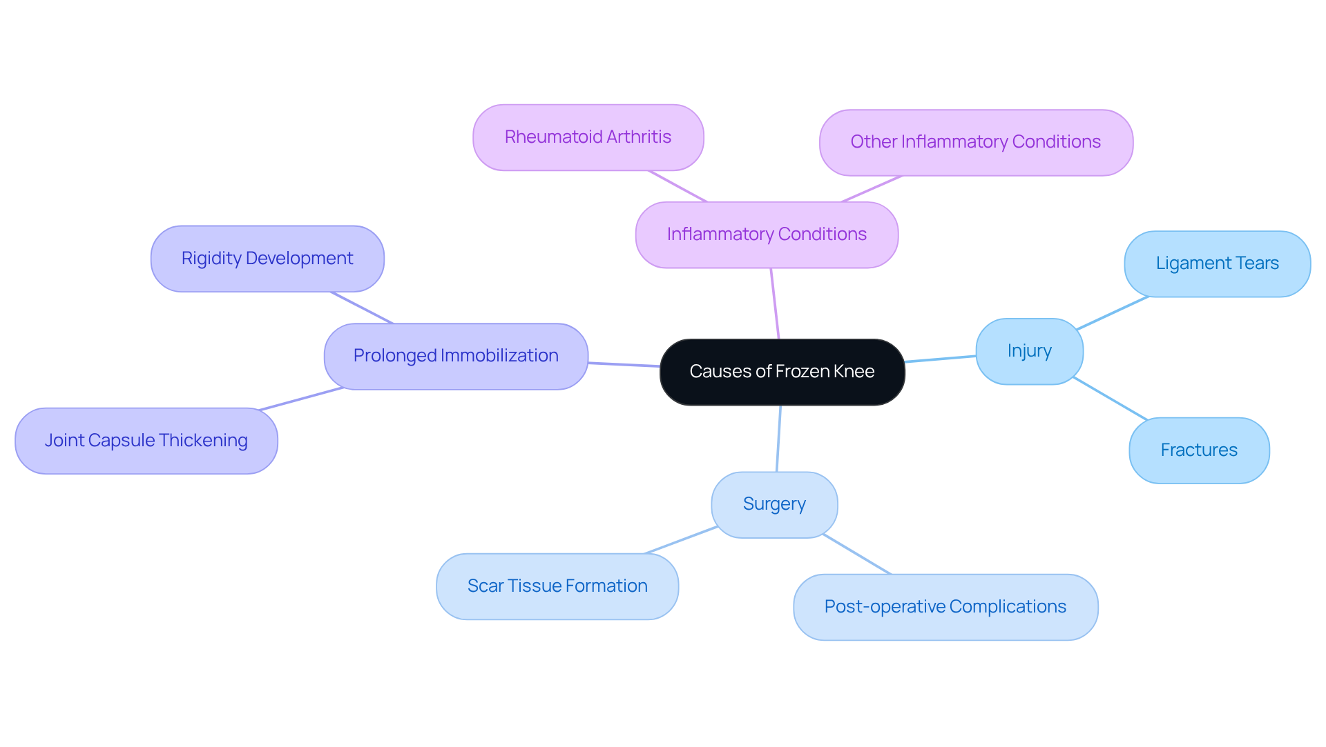 The center represents the main issue of frozen knee, while the branches show the different causes. Each branch can be explored further to understand specific factors that contribute to the condition. The center represents the main issue of frozen knee, while the branches show the different causes. Each branch can be explored further to understand specific factors that contribute to the condition.