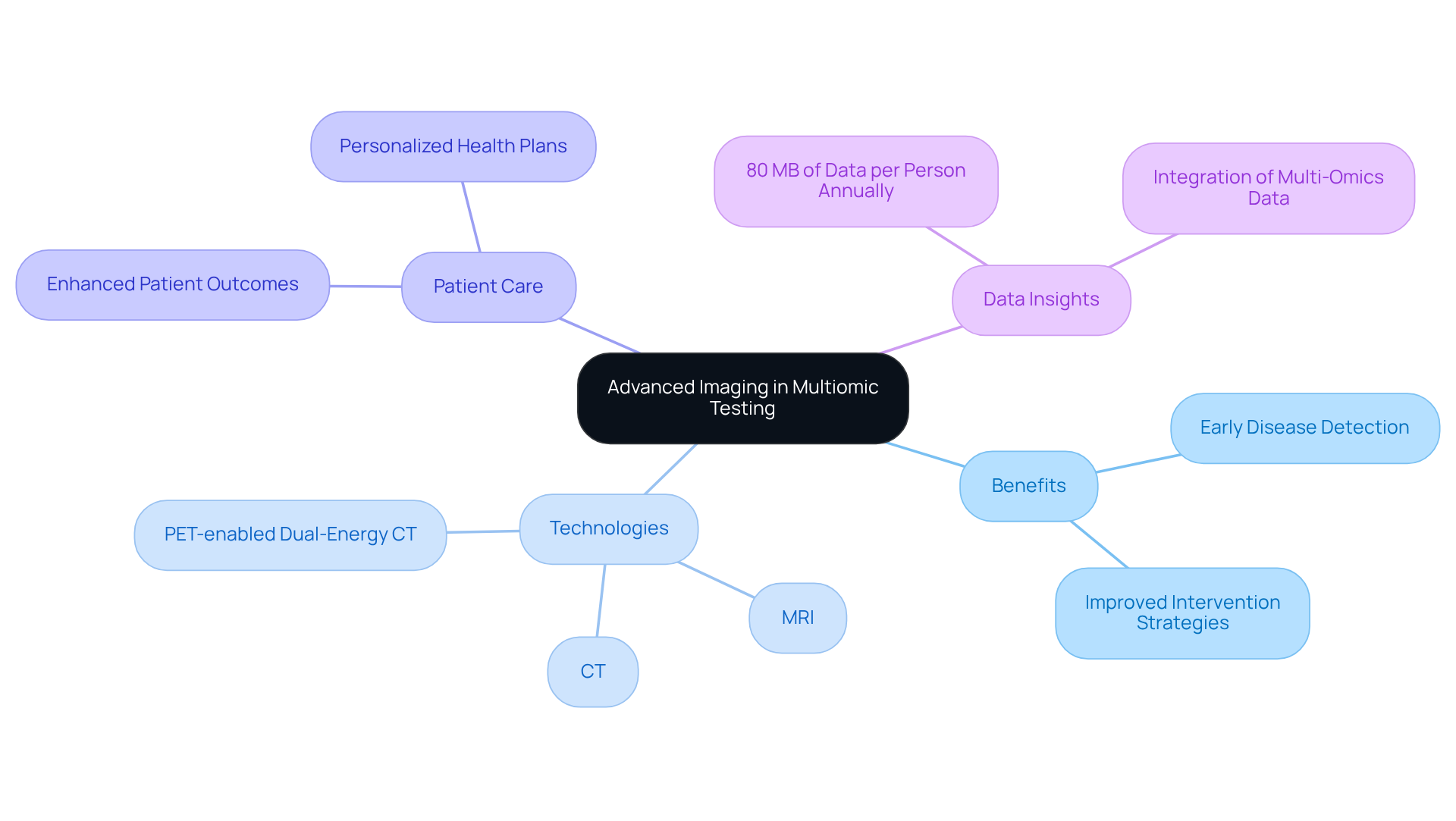 The central node represents the main theme, while branches show the various benefits, technologies, and impacts on patient care. Each color-coded branch helps you see how these elements connect and contribute to personalized health.