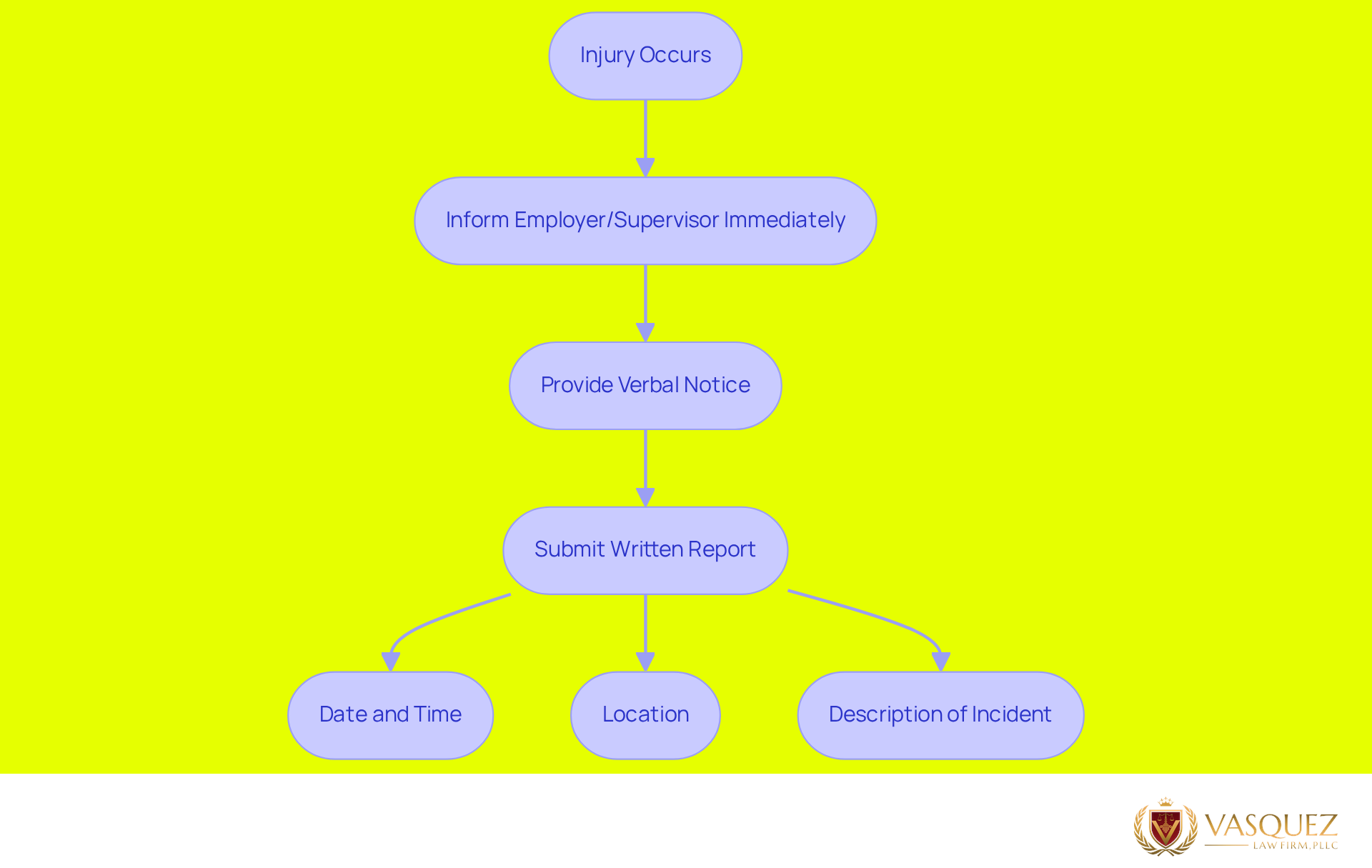 This flowchart guides you through the steps to take after a workplace injury. Start at the top with 'Injury Occurs' and follow the arrows to see what you need to do next. Each box represents an important action, and the sub-boxes under 'Submit Written Report' show the details you need to include. This flowchart guides you through the steps to take after a workplace injury. Start at the top with 'Injury Occurs' and follow the arrows to see what you need to do next. Each box represents an important action, and the sub-boxes under 'Submit Written Report' show the details you need to include.