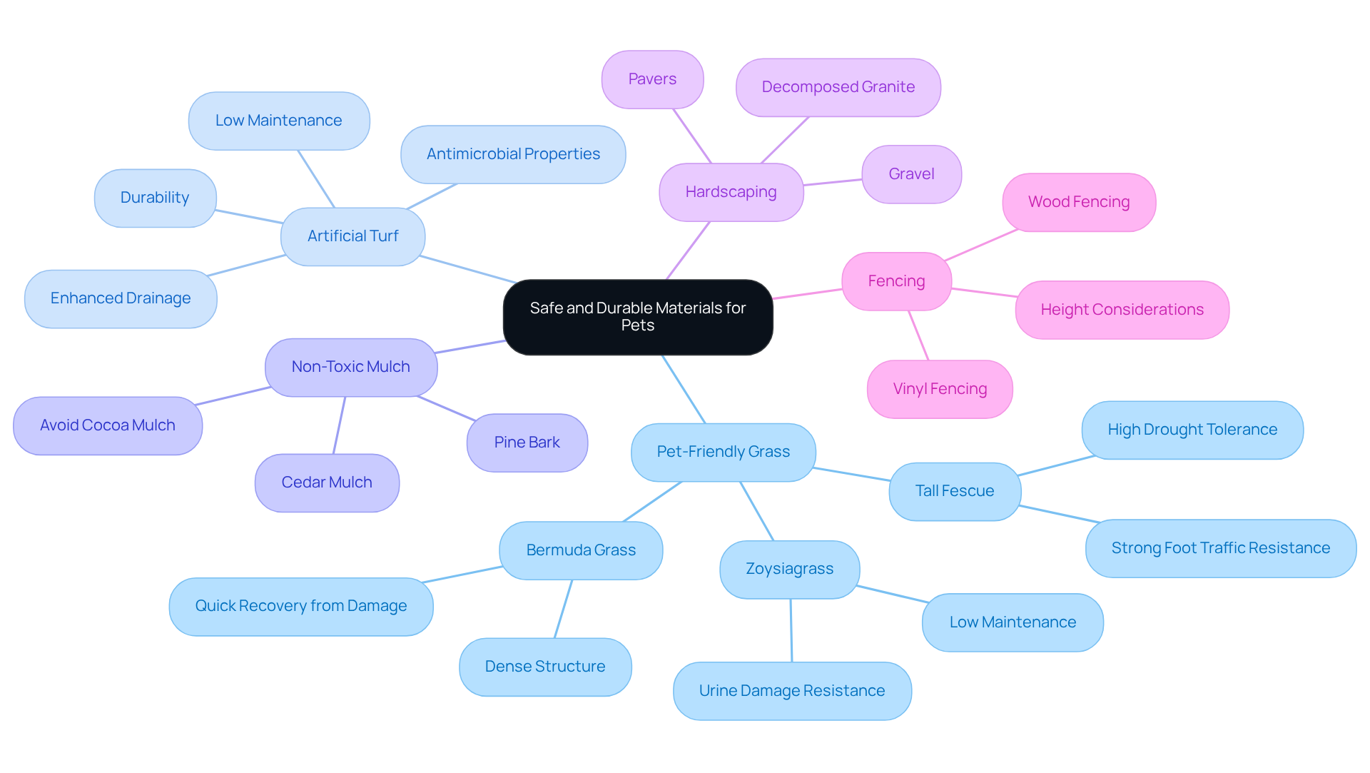 The center represents the main topic of safe materials for pets, and each branch shows a different category of materials with their benefits. Follow the branches to explore how each option contributes to a safe and enjoyable yard for dogs.