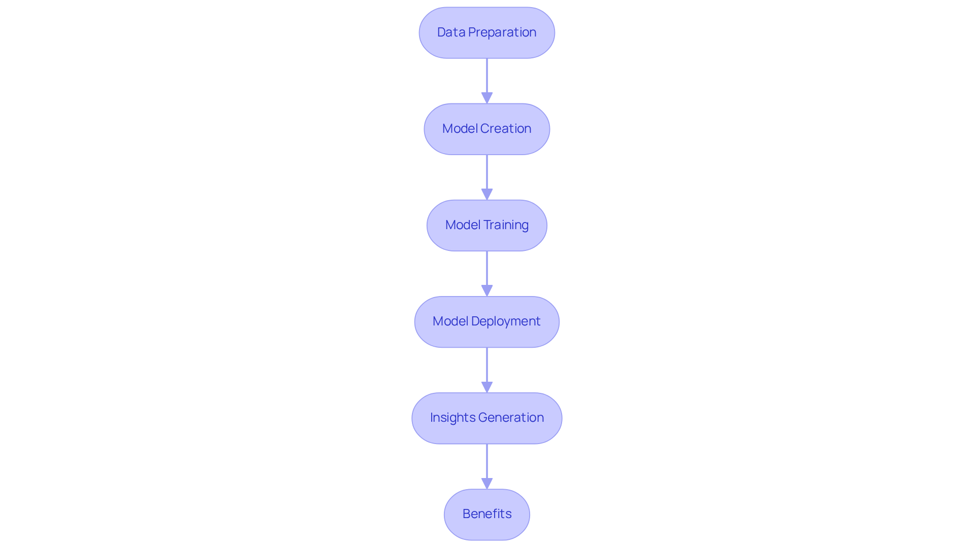 Follow the arrows to see how data moves through the machine learning process, leading to valuable insights and improvements for businesses. Follow the arrows to see how data moves through the machine learning process, leading to valuable insights and improvements for businesses.