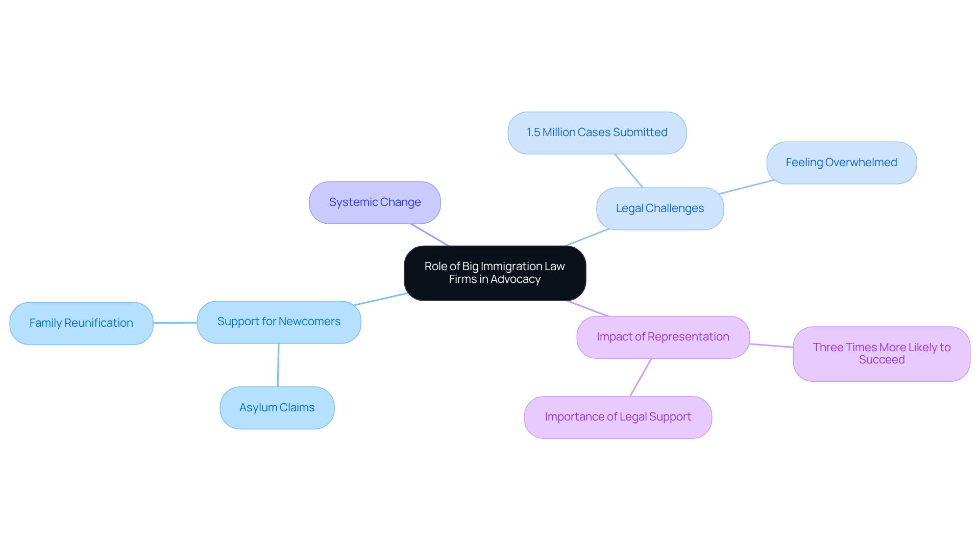 This mindmap illustrates how big immigration law firms support newcomers and advocate for systemic changes. Each branch represents a key area of focus, showing how they connect to the central theme of advocacy.