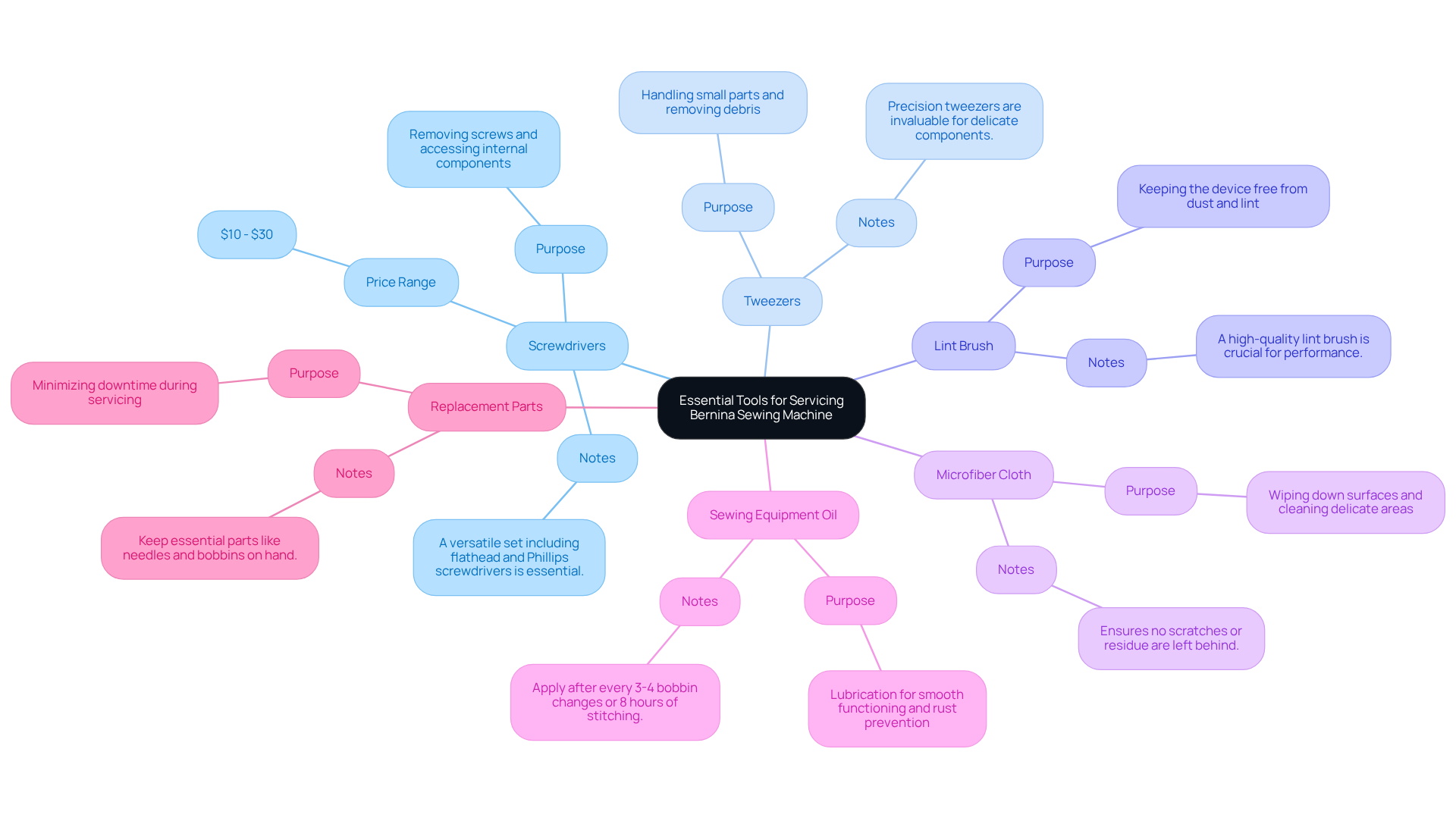 The central node represents the overall theme, while each branch shows a specific tool or material necessary for servicing. Under each tool, you can find details that explain its importance and usage in maintaining your sewing machine. The central node represents the overall theme, while each branch shows a specific tool or material necessary for servicing. Under each tool, you can find details that explain its importance and usage in maintaining your sewing machine.