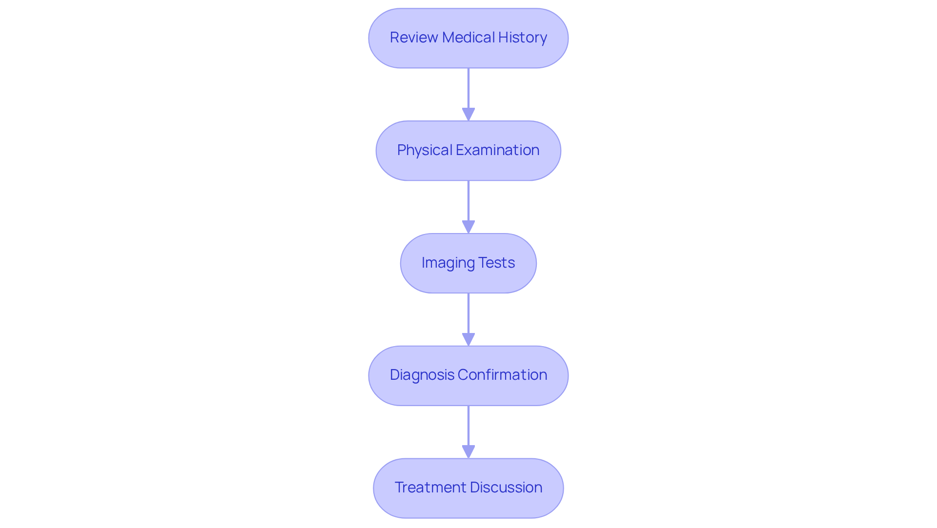 Each box represents a step in the diagnostic journey. Follow the arrows to see how each step builds on the previous one, guiding you through the process of understanding and addressing a torn meniscus.