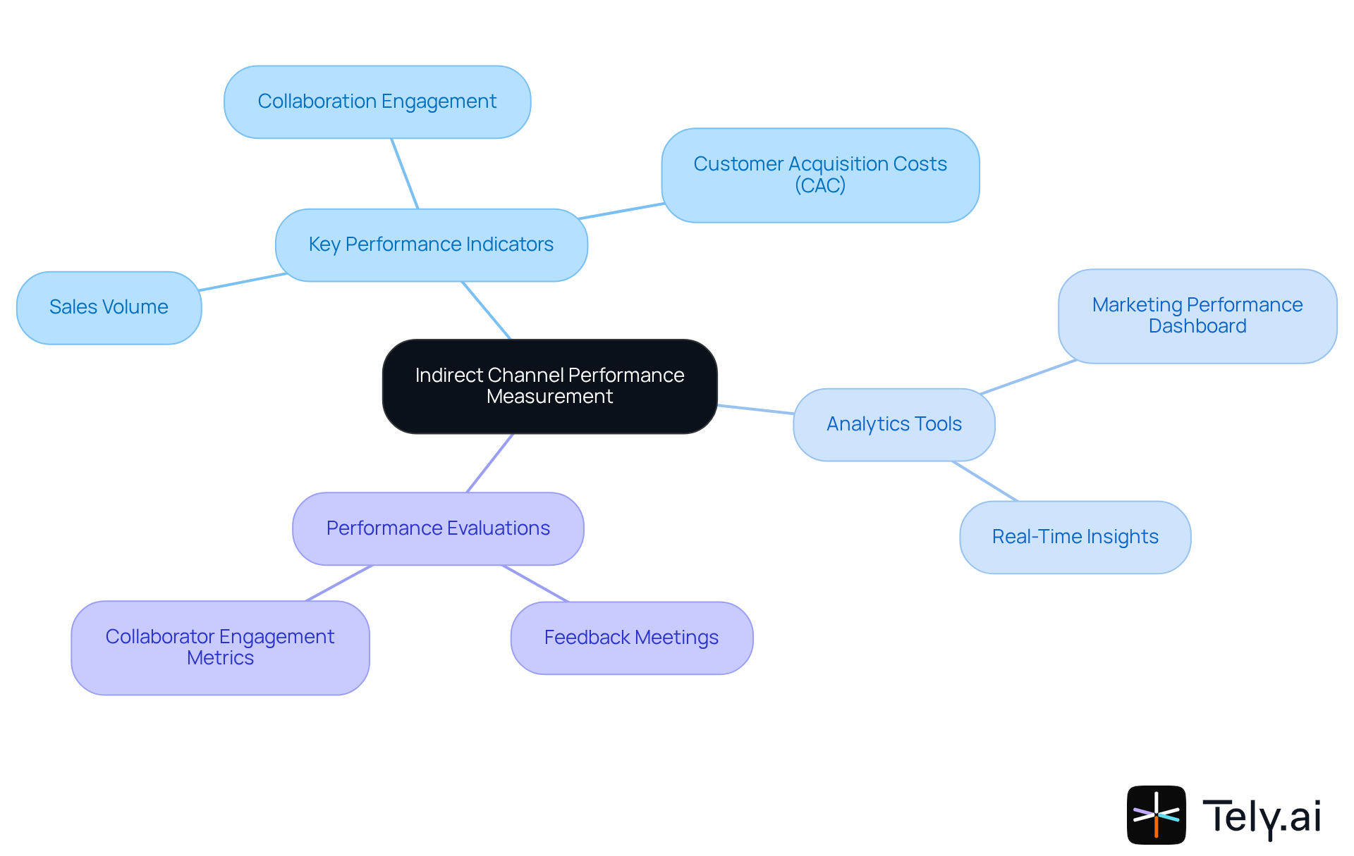 The central node represents the main focus of measuring performance, while the branches show the key indicators and tools that help organizations evaluate and enhance their indirect channels.
