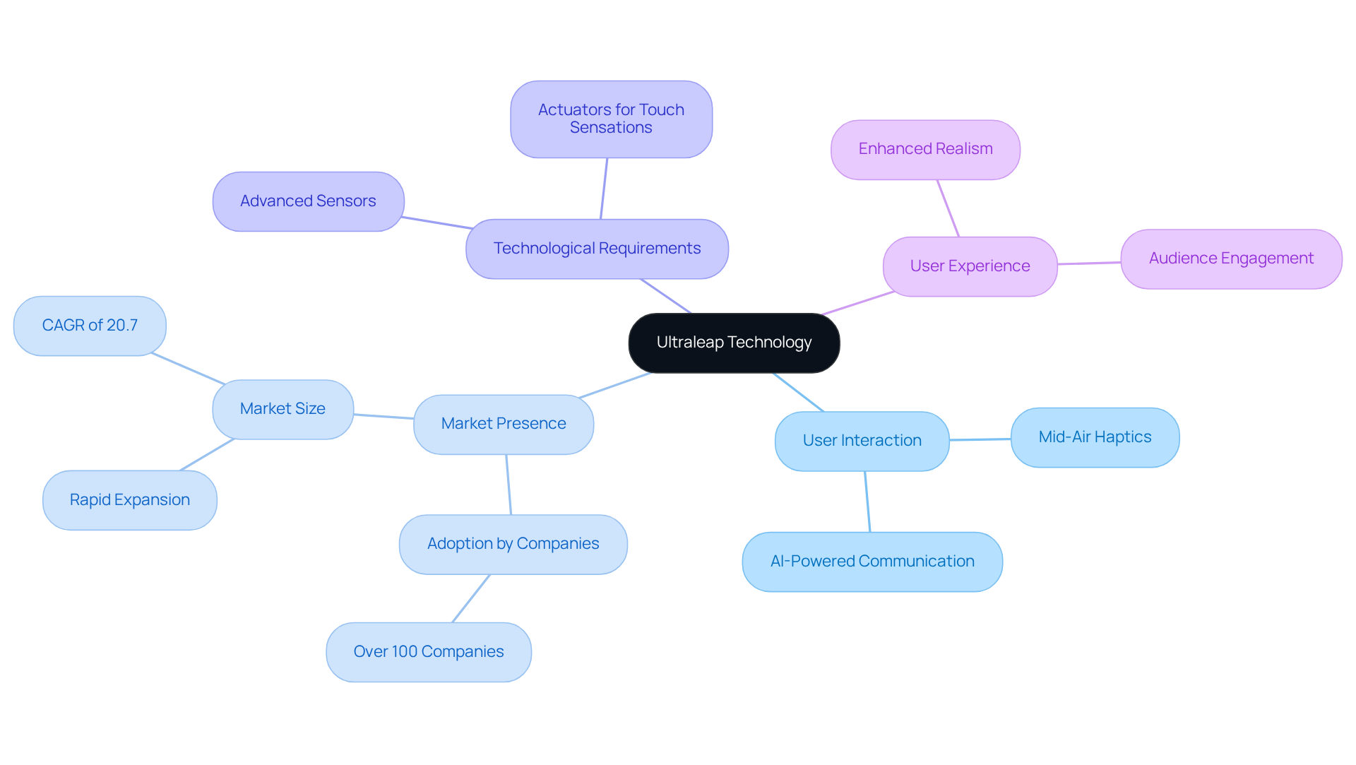 The central node represents Ultraleap's technology, with branches showing different aspects like user interaction and market presence. Each sub-branch provides more detail, helping you understand how these elements connect.
