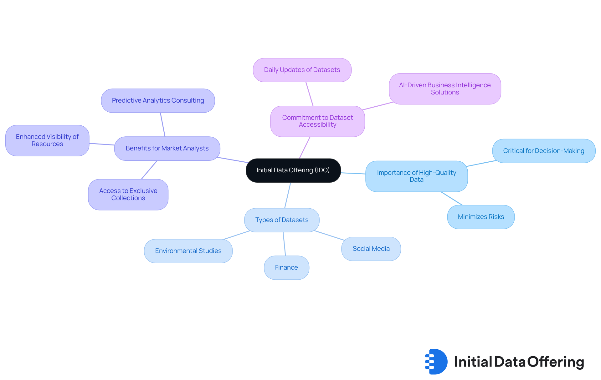 The central node represents IDO, and each branch shows a key aspect of its importance. Explore each branch to see how it contributes to the overall effectiveness of predictive analytics. The central node represents IDO, and each branch shows a key aspect of its importance. Explore each branch to see how it contributes to the overall effectiveness of predictive analytics.