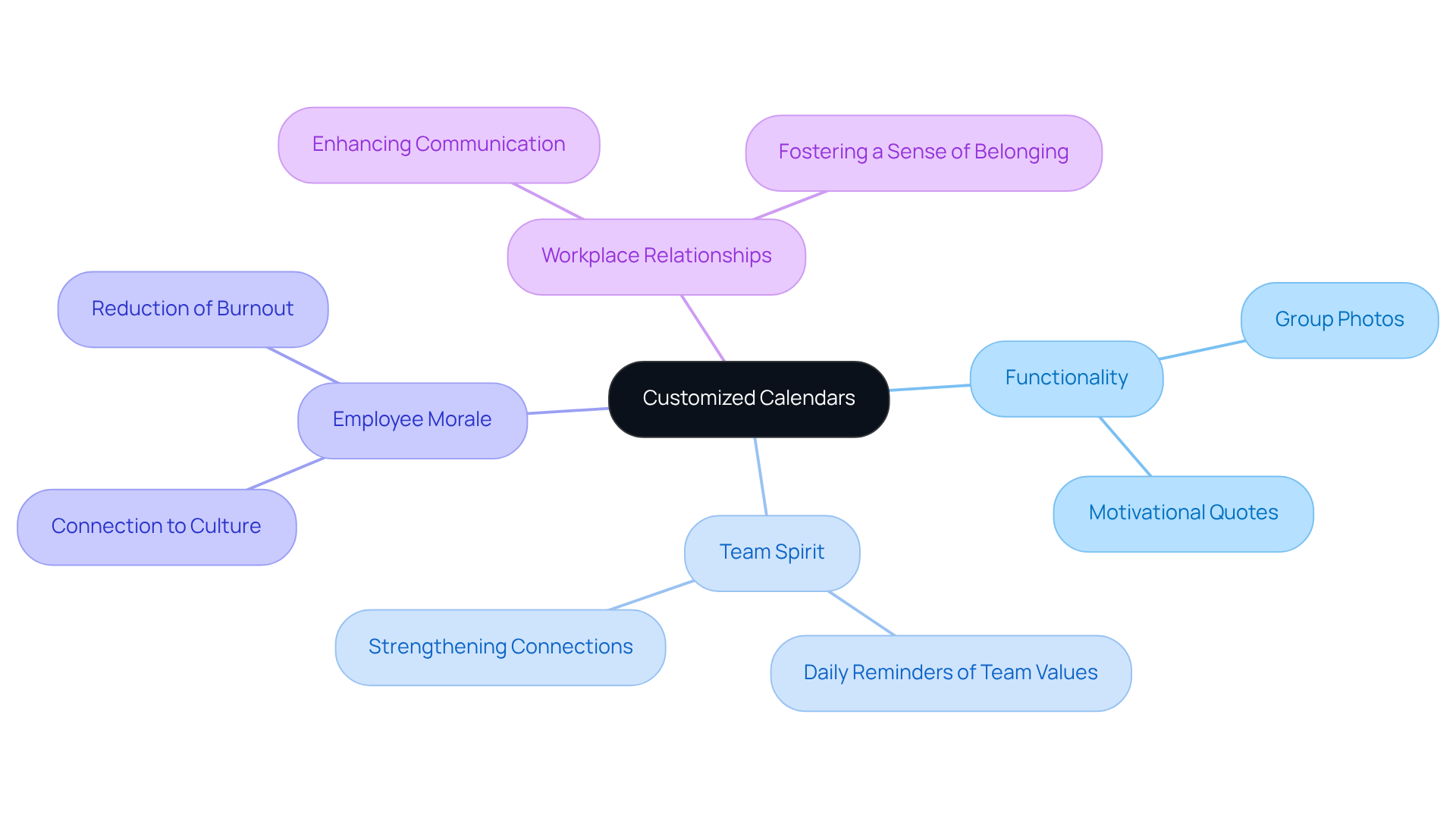 The central idea is about customized calendars, and the branches show how they relate to functionality, team spirit, employee morale, and workplace relationships. Each sub-branch provides specific examples or benefits, helping to visualize the overall impact.