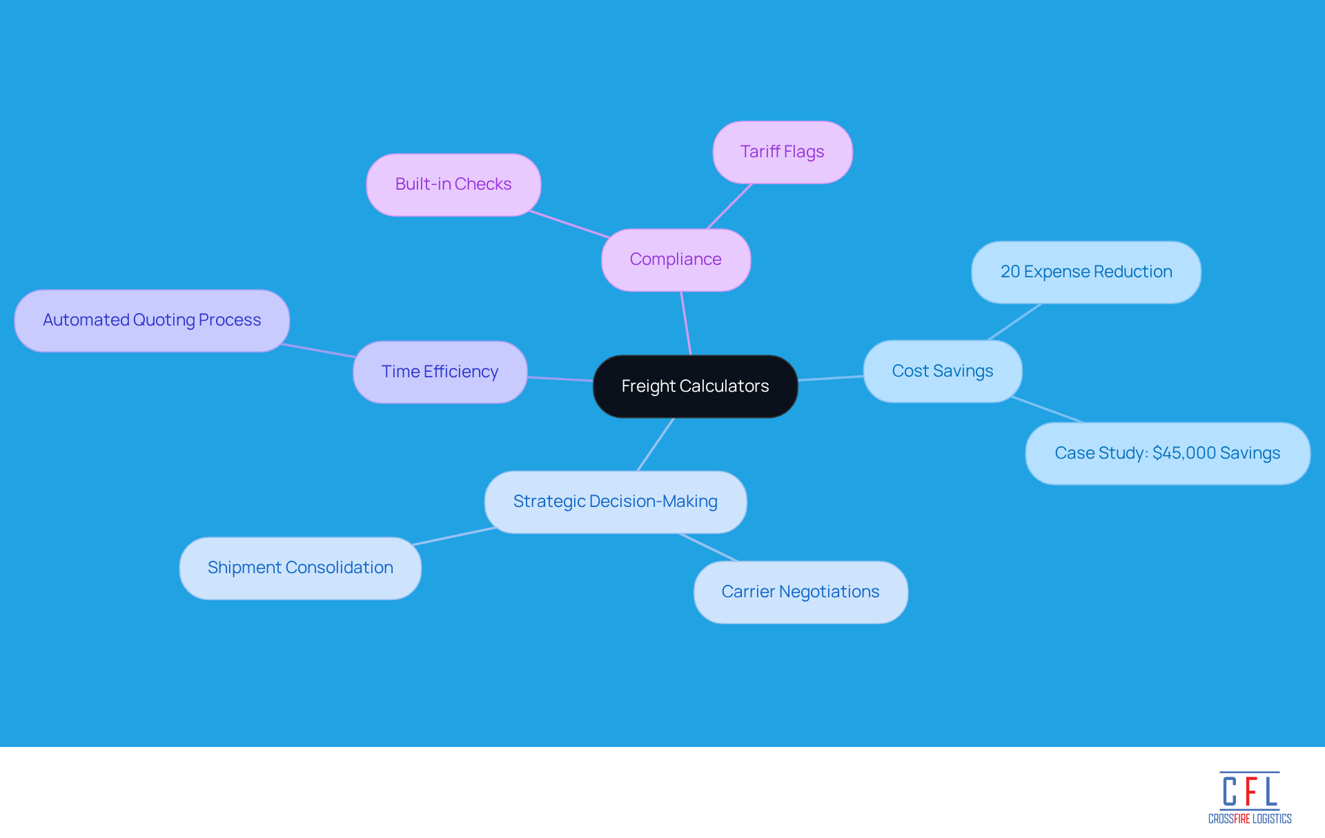 The central node represents freight calculators, while the branches show the key benefits. Each sub-branch provides specific examples or details, helping you understand how these tools can improve logistics decision-making.