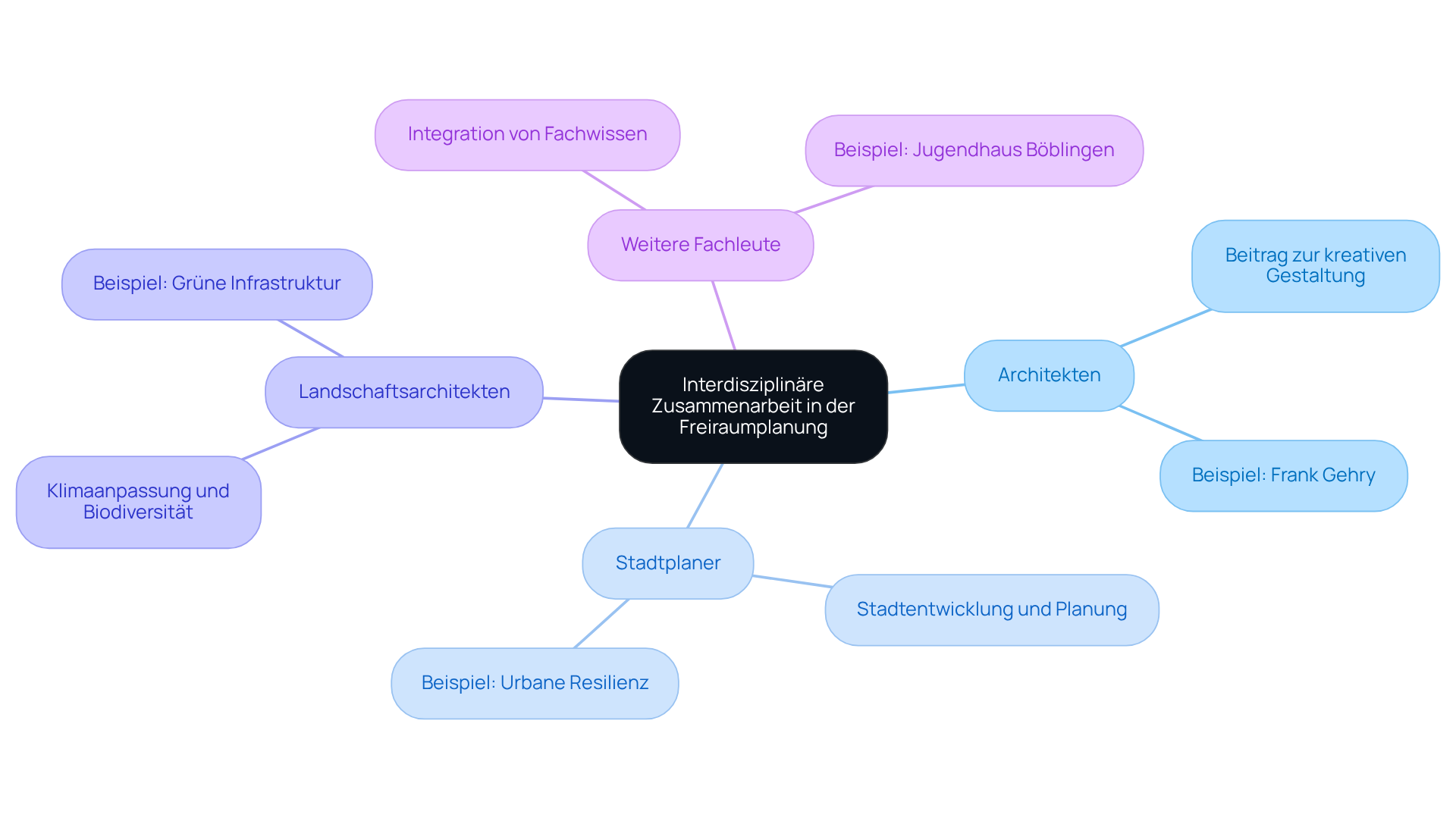 Im Zentrum steht die Zusammenarbeit, und die Äste zeigen die verschiedenen Fachrichtungen, die zusammenarbeiten. Jeder Ast repräsentiert eine Disziplin, und die Unteräste zeigen deren spezifische Beiträge oder Projekte. Im Zentrum steht die Zusammenarbeit, und die Äste zeigen die verschiedenen Fachrichtungen, die zusammenarbeiten. Jeder Ast repräsentiert eine Disziplin, und die Unteräste zeigen deren spezifische Beiträge oder Projekte.