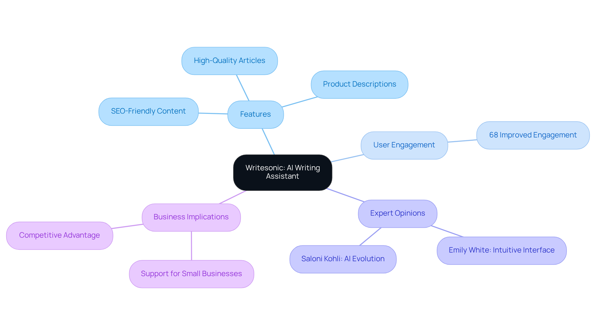 The central node represents Writesonic, with branches showing its features, user feedback, expert insights, and how it helps businesses. Each branch connects to specific details, making it easy to understand the overall impact of Writesonic.