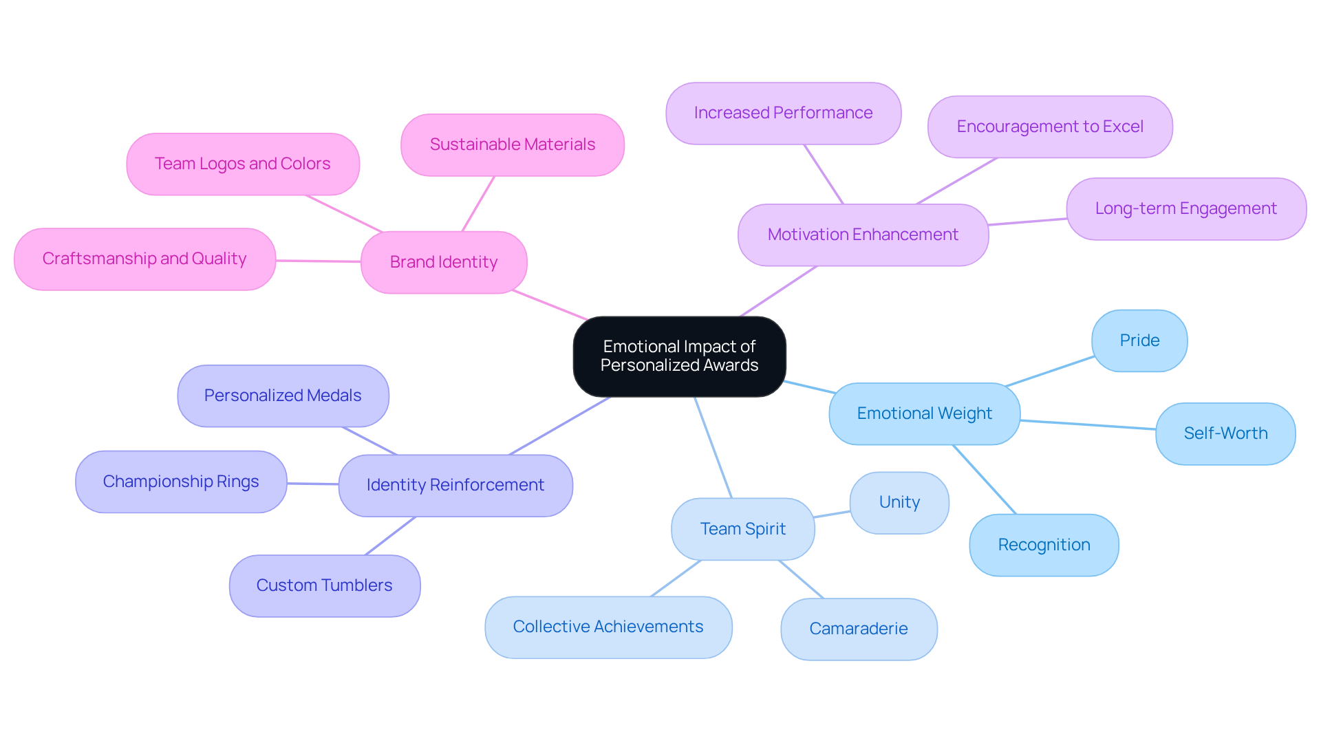 At the center is the main theme of personalized awards. The branches represent different aspects that show how these awards affect emotions, motivation, and team dynamics. Each sub-branch provides further details to enhance understanding. At the center is the main theme of personalized awards. The branches represent different aspects that show how these awards affect emotions, motivation, and team dynamics. Each sub-branch provides further details to enhance understanding.