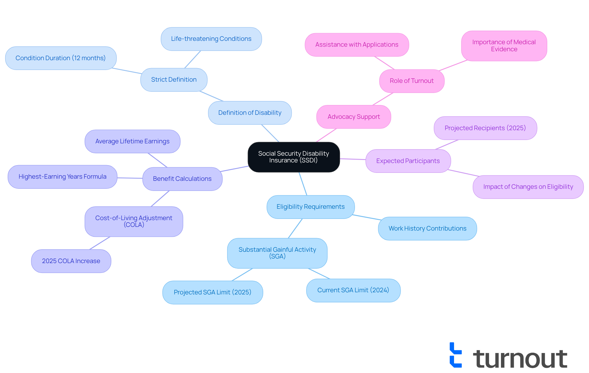 Start at the center with SSDI, then follow the branches to explore key areas such as eligibility and benefits. Each branch breaks down important points, showing how they connect to the main topic.