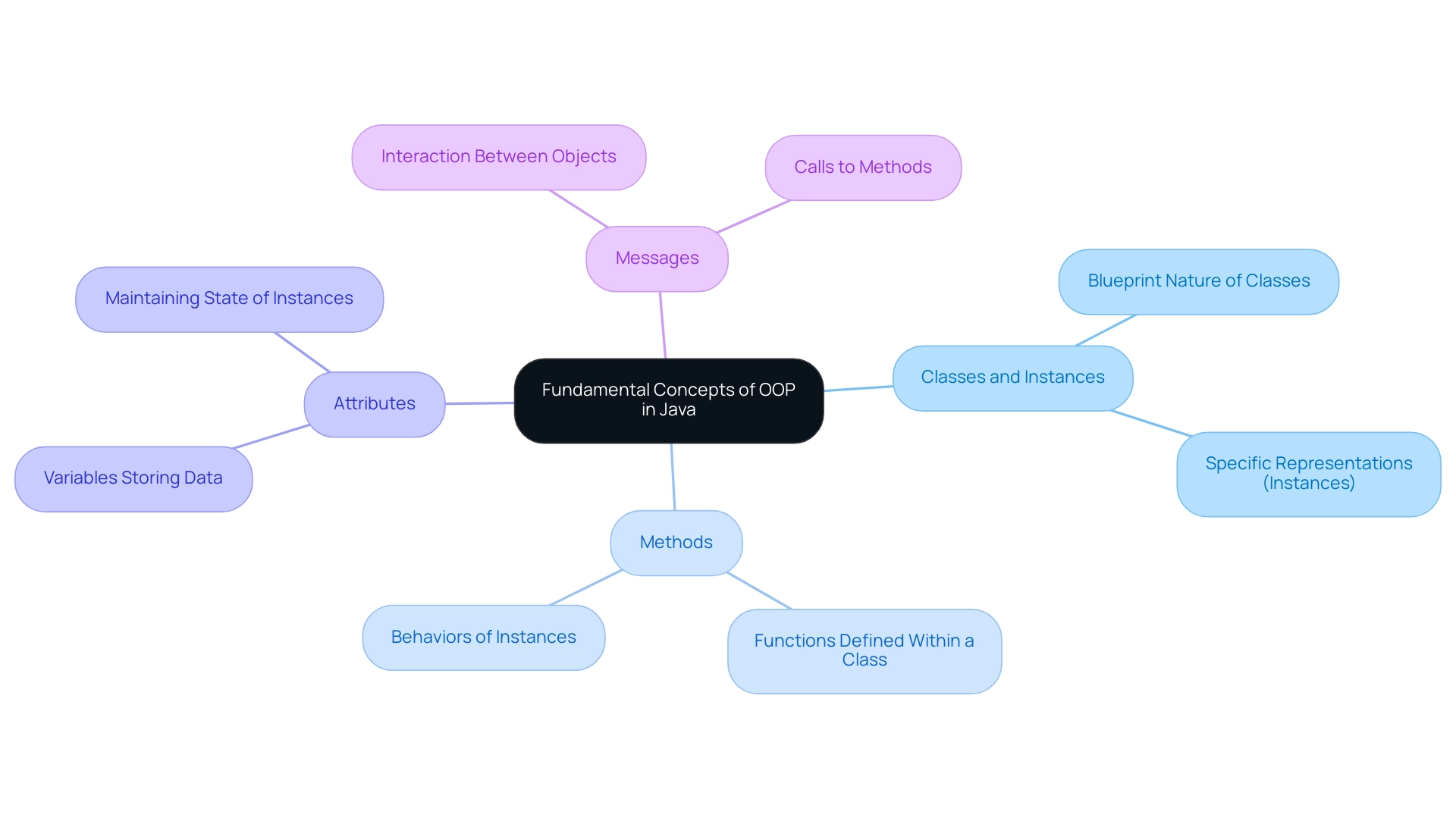 The central node represents OOP concepts, with branches for each fundamental concept (Classes, Methods, Attributes, Messages) and their explanations.