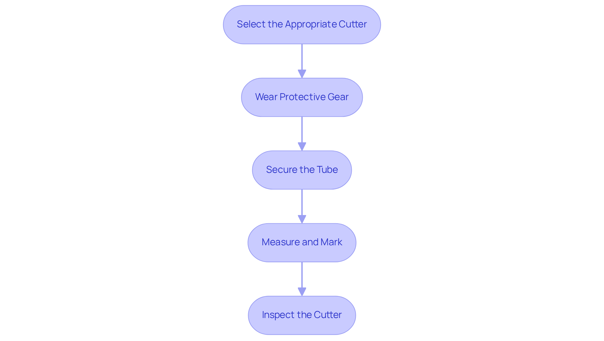Each box represents a crucial step in preparing for cutting tasks. Follow the arrows to see the order in which you should complete these steps to ensure safety and precision.