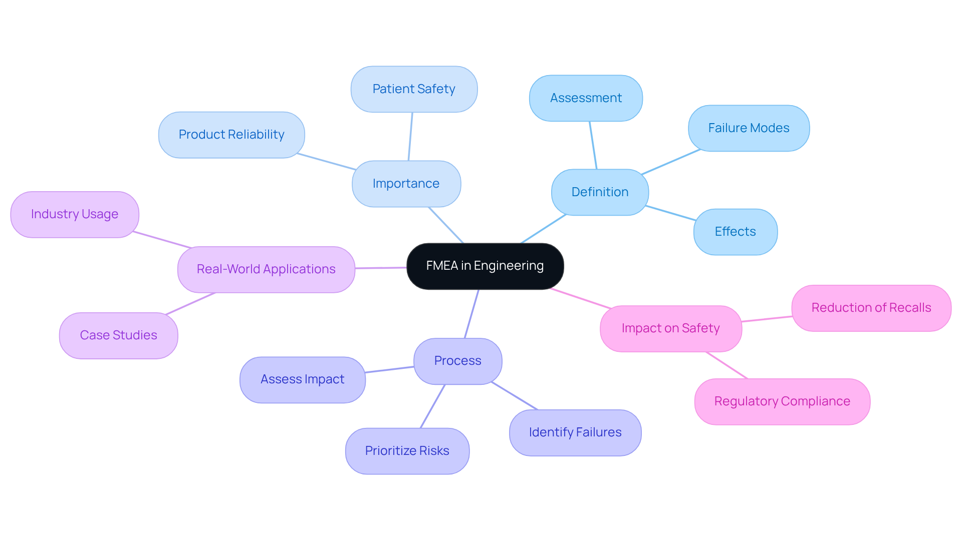 This mindmap illustrates the key concepts of FMEA in engineering. Start at the center with the definition, then explore how it impacts product safety and reliability in healthcare. Each branch represents a different aspect of FMEA, helping you see how they connect and contribute to overall safety management. This mindmap illustrates the key concepts of FMEA in engineering. Start at the center with the definition, then explore how it impacts product safety and reliability in healthcare. Each branch represents a different aspect of FMEA, helping you see how they connect and contribute to overall safety management.