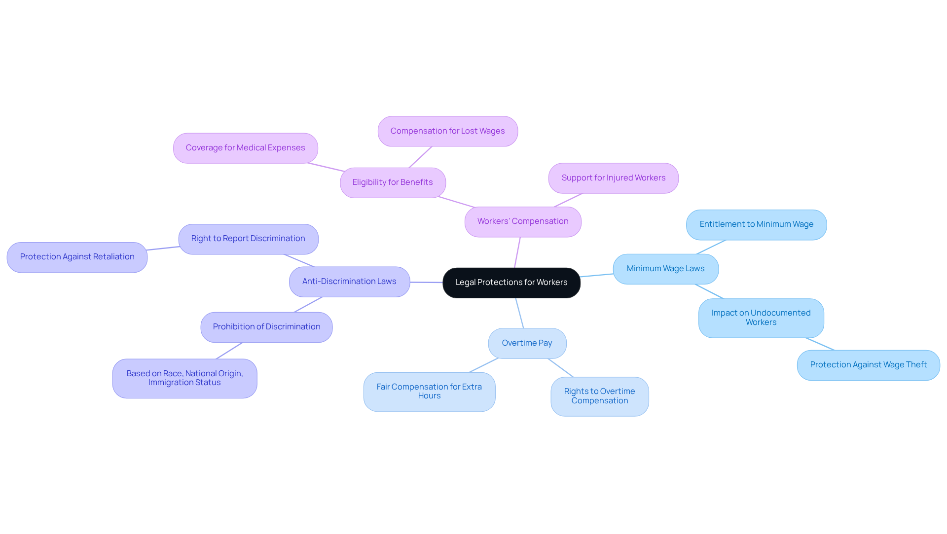 This mindmap starts with the central theme of legal protections for workers. Each branch represents a specific area of protection, and the sub-branches provide additional details and statistics. Follow the branches to see how these protections relate to immigrant workers and their rights.