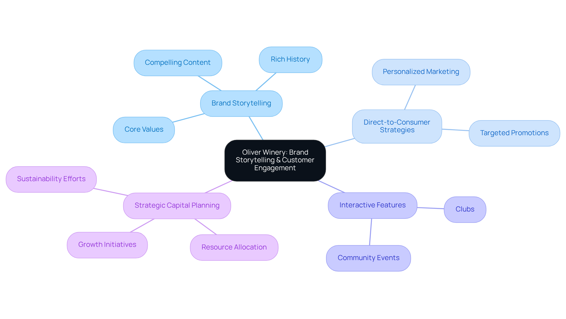 Start at the center with the main theme, then explore each branch to discover key strategies and how they contribute to customer engagement and brand loyalty.