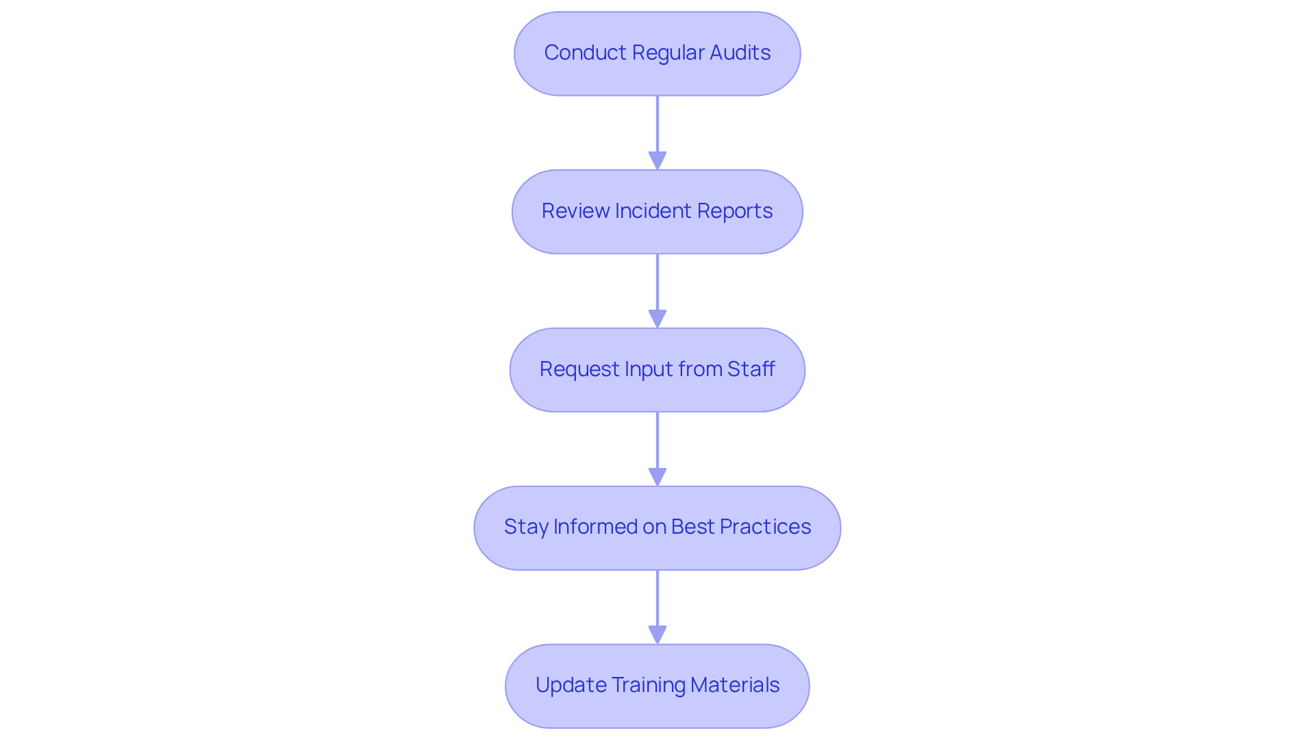 Each box represents a crucial step in ensuring the safety of our senior travelers. Follow the arrows to see how each action leads to the next, helping us maintain and improve our safety protocols.